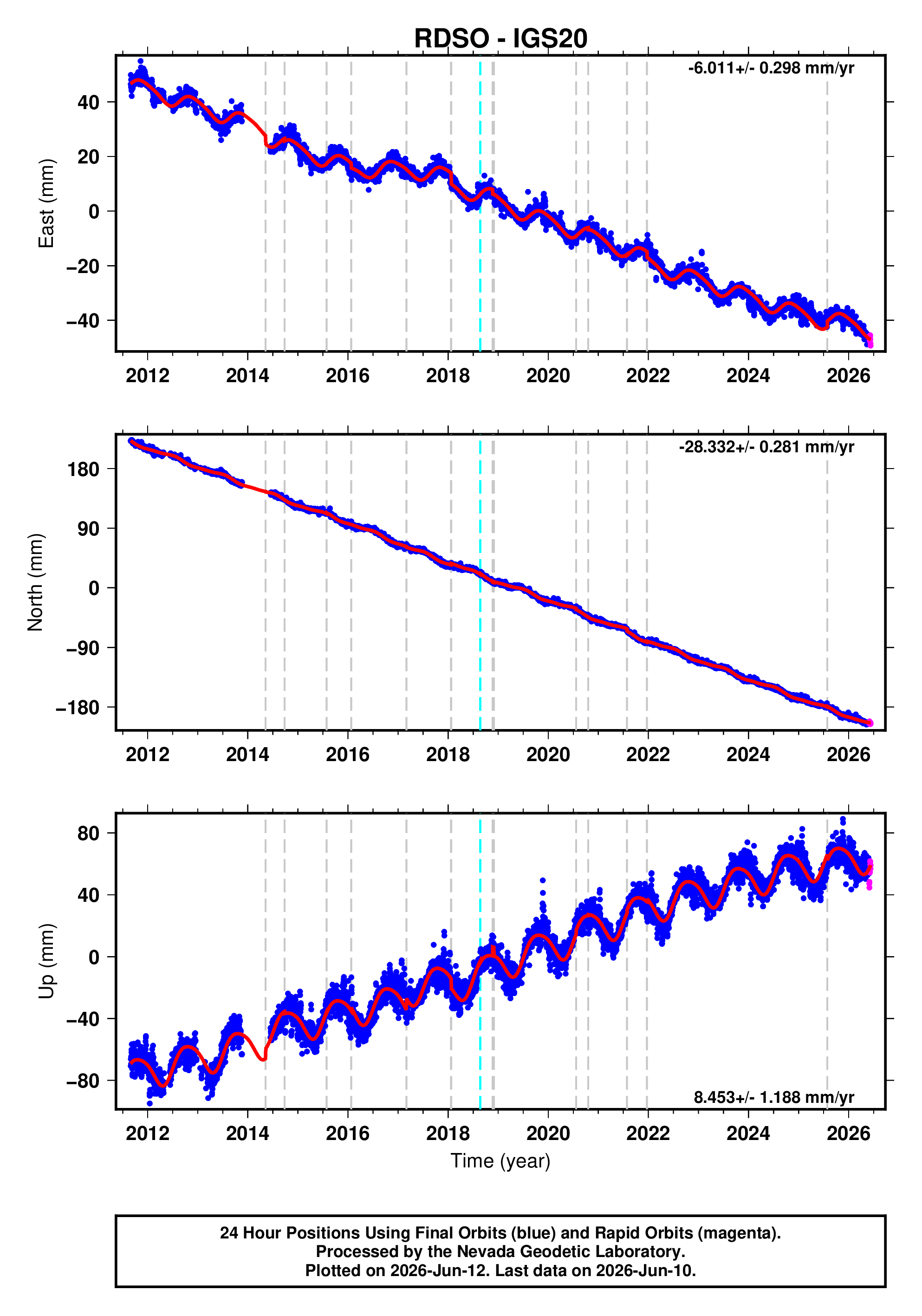 GPS time series plot
