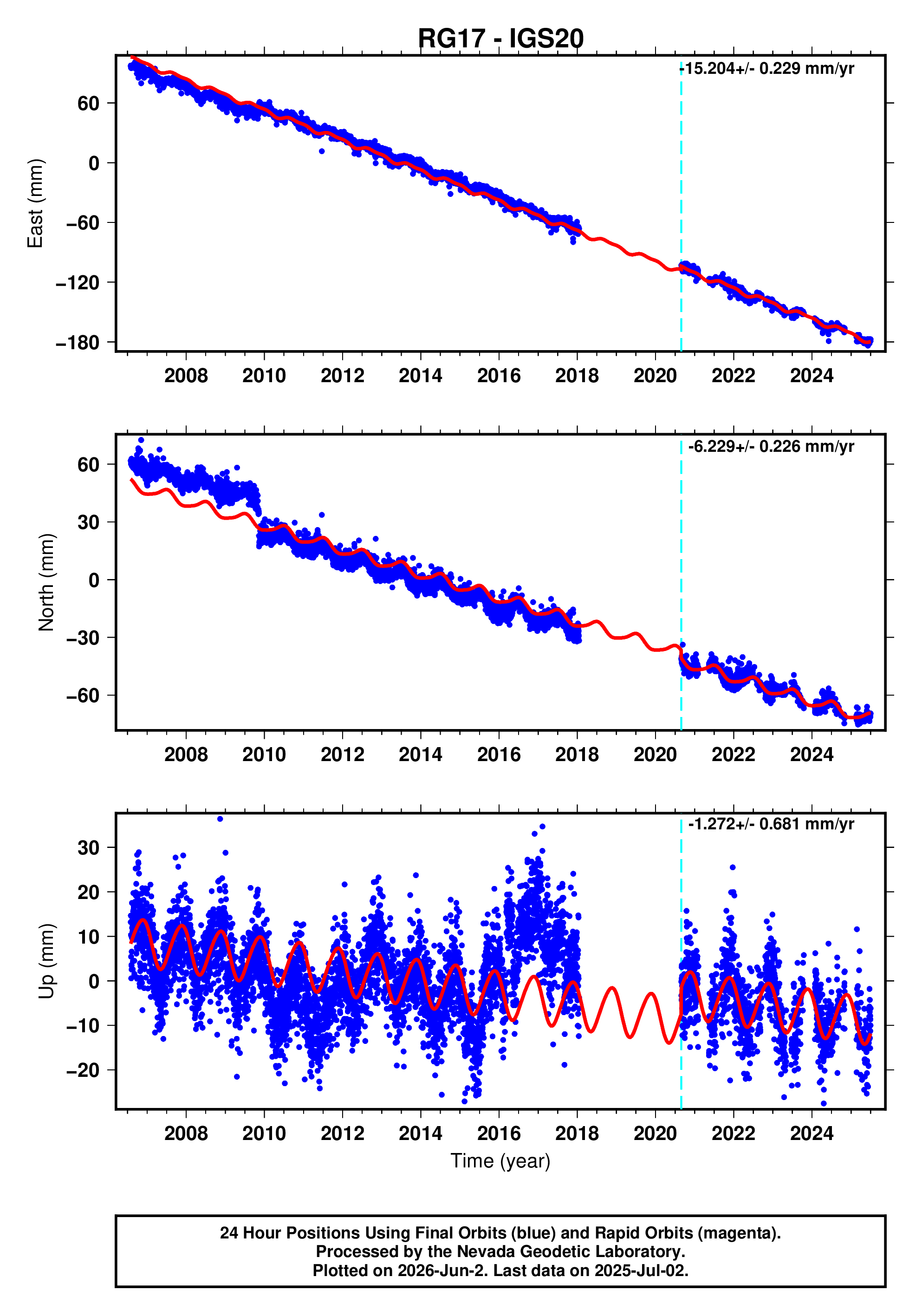 GPS time series plot