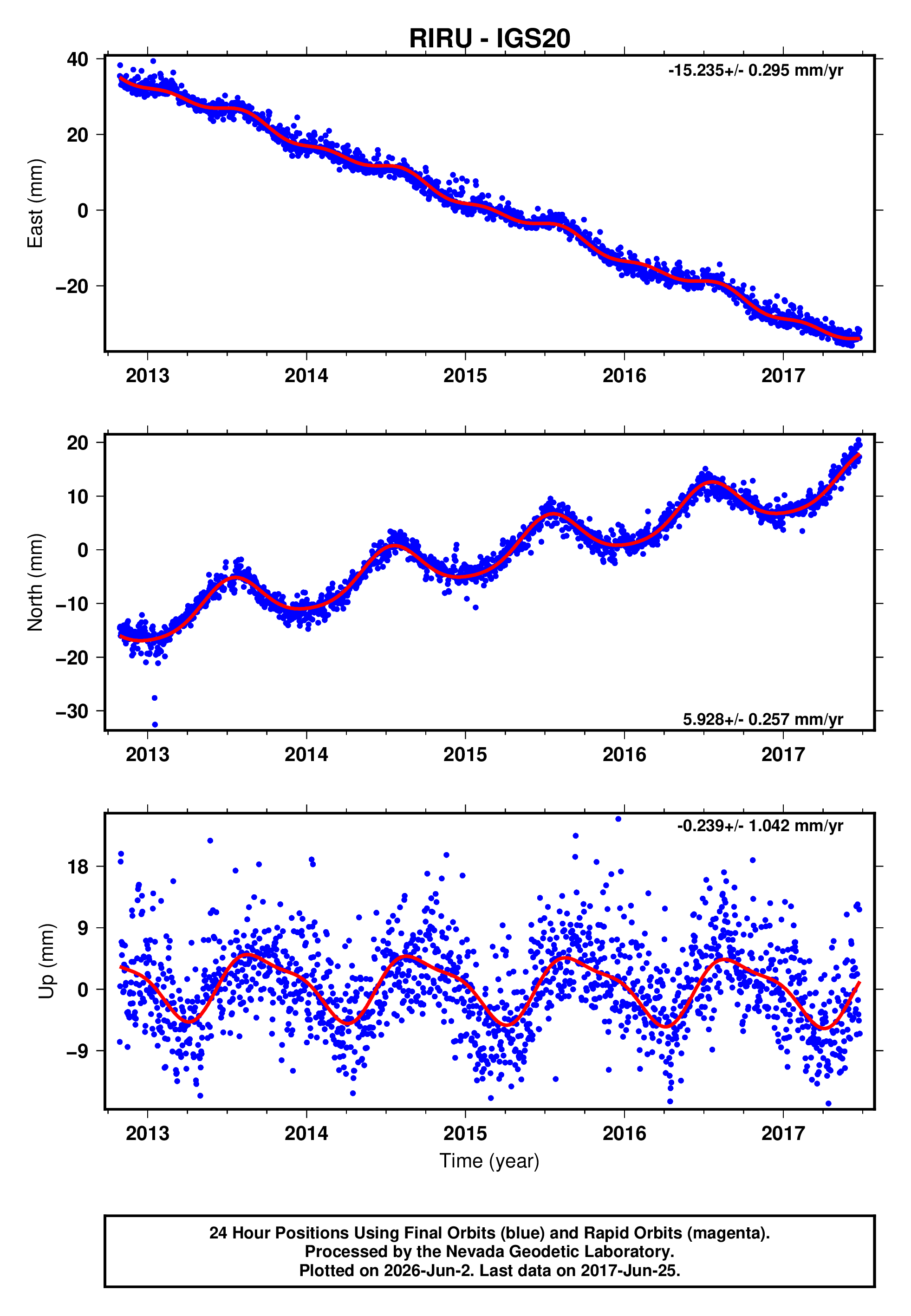 GPS time series plot