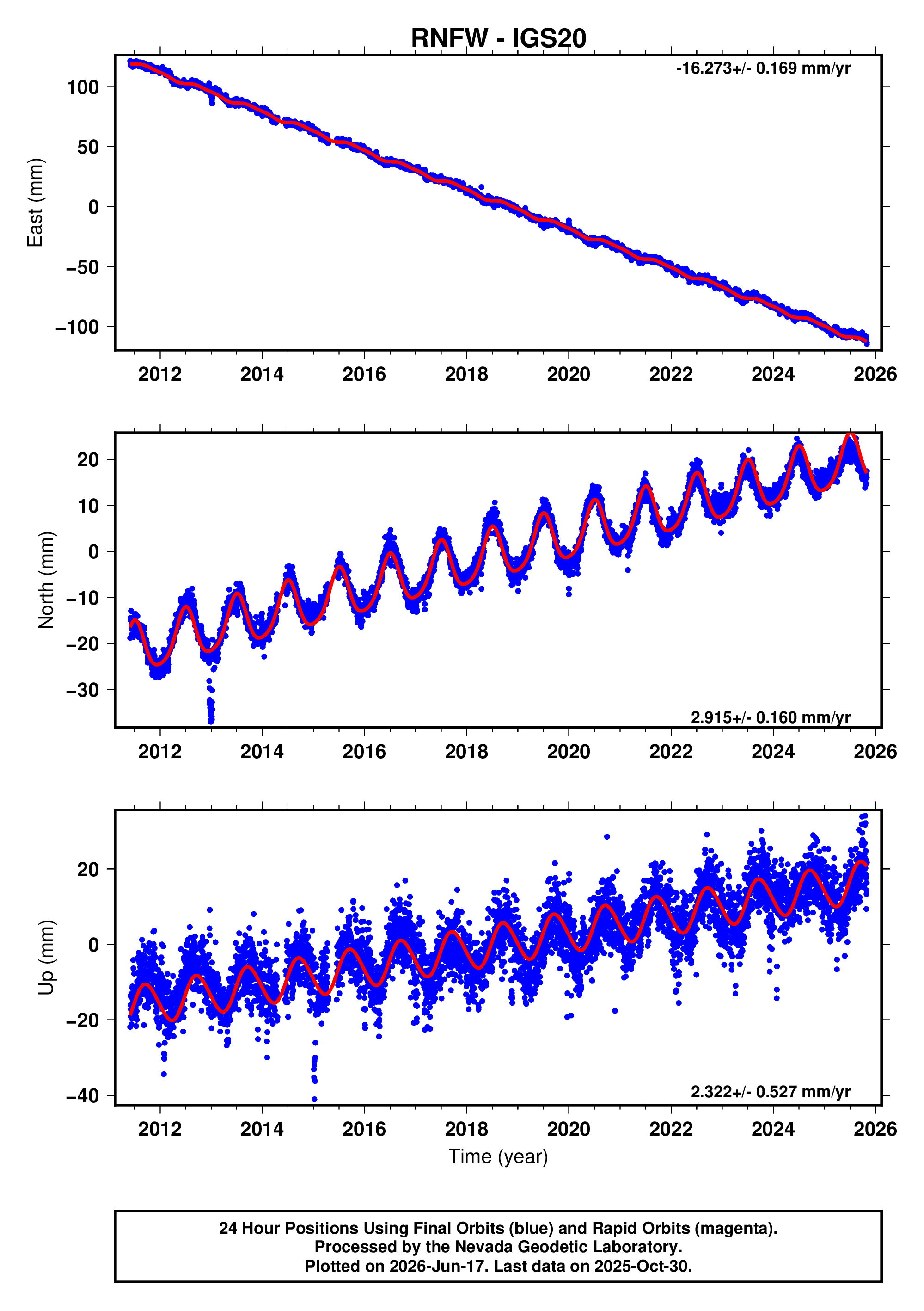 GPS time series plot