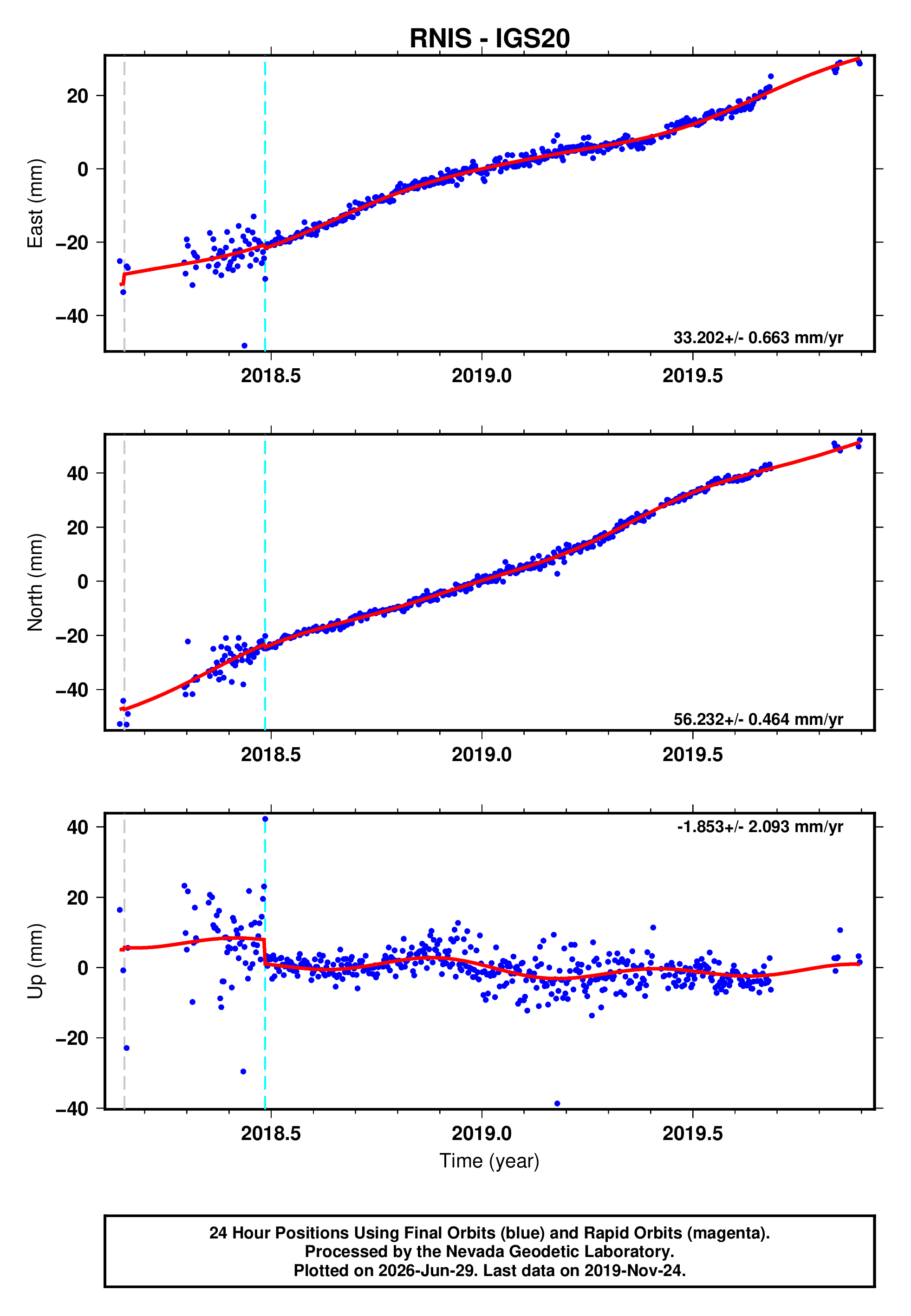 GPS time series plot