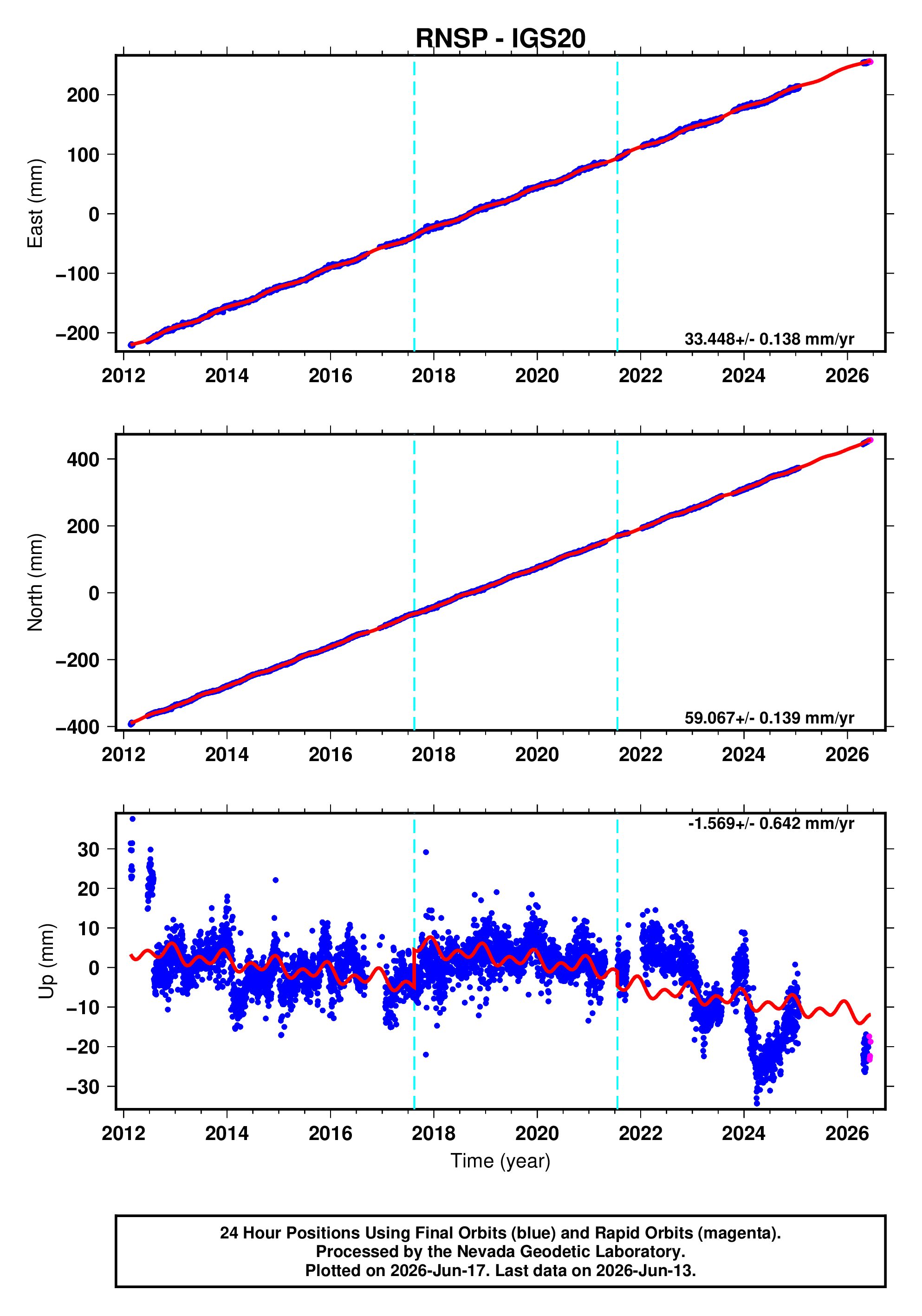 GPS time series plot