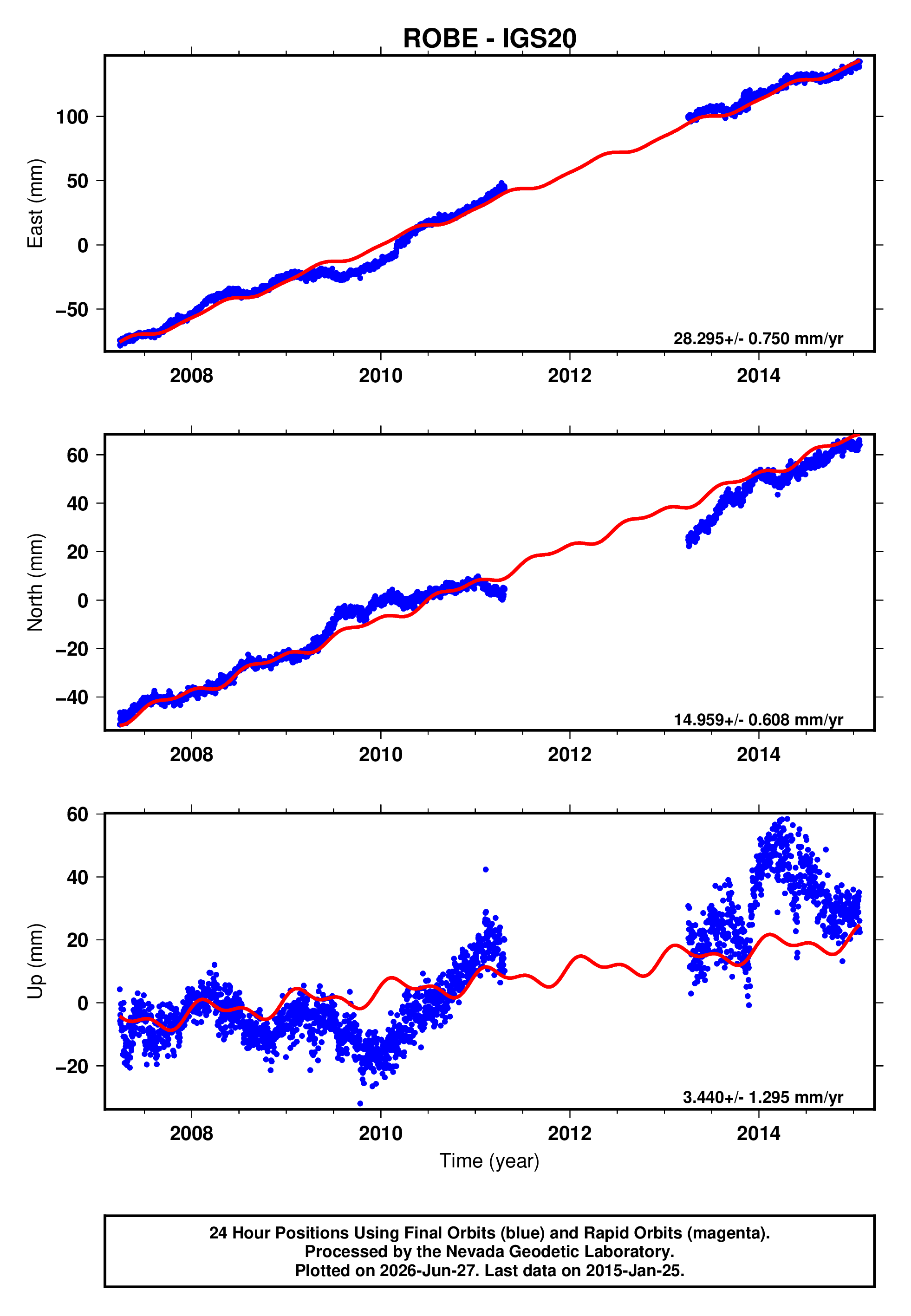 GPS time series plot