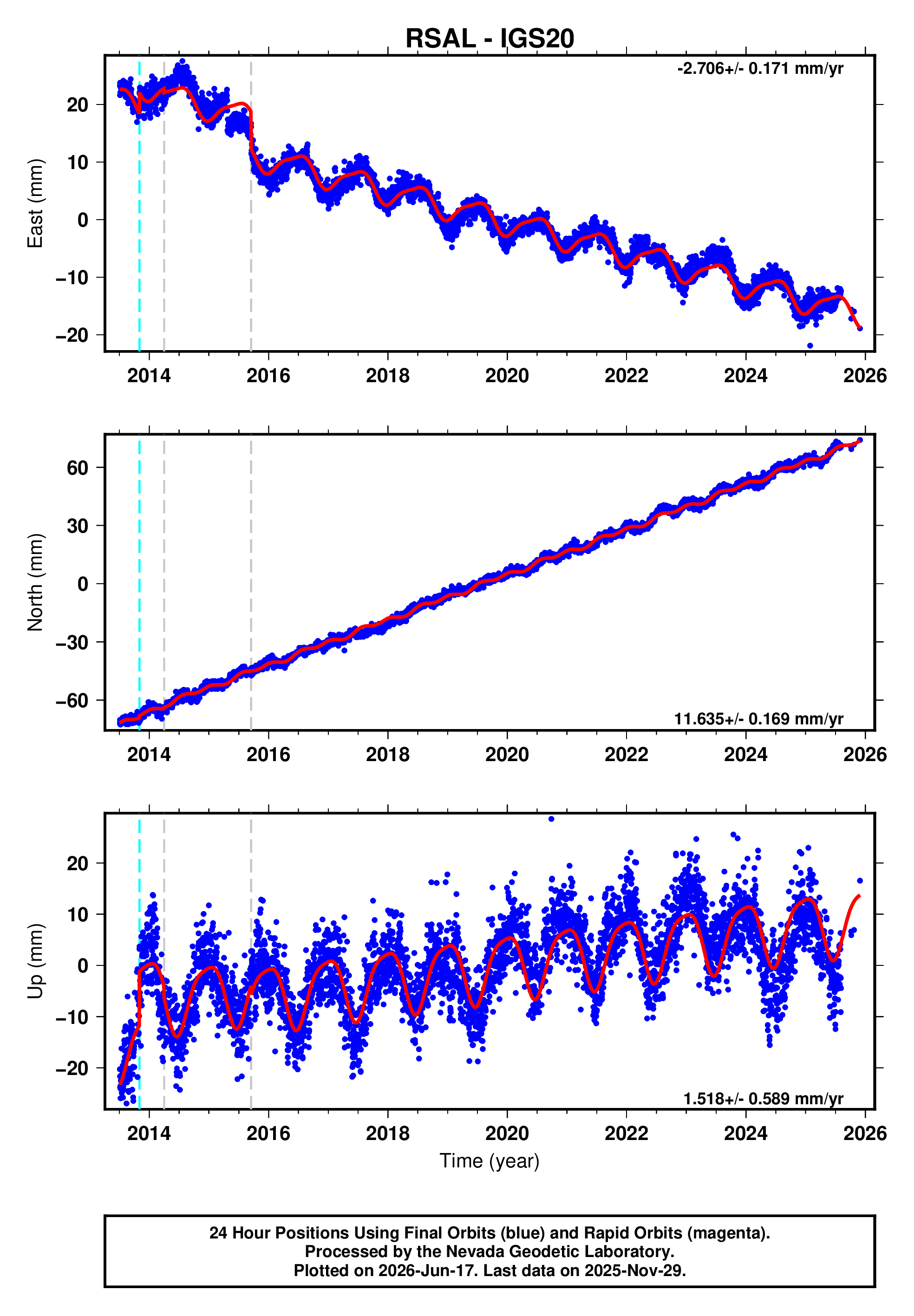 GPS time series plot