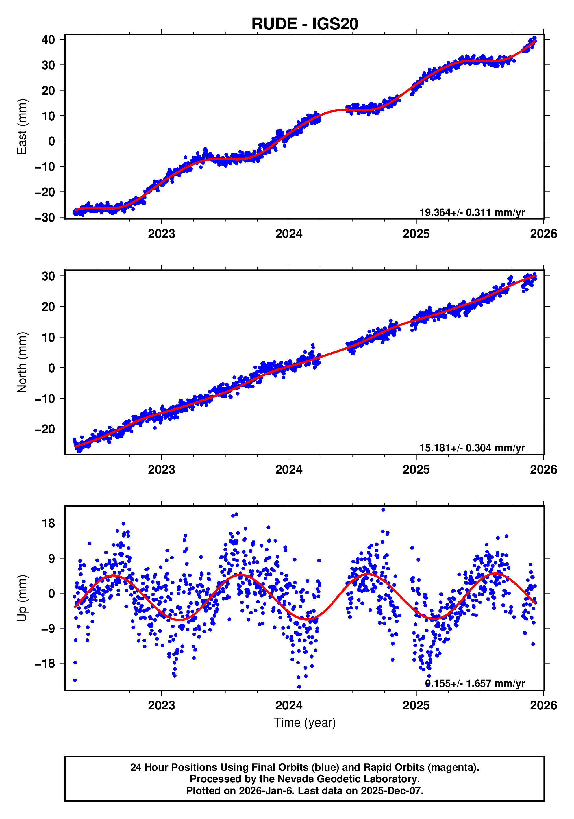 GPS time series plot