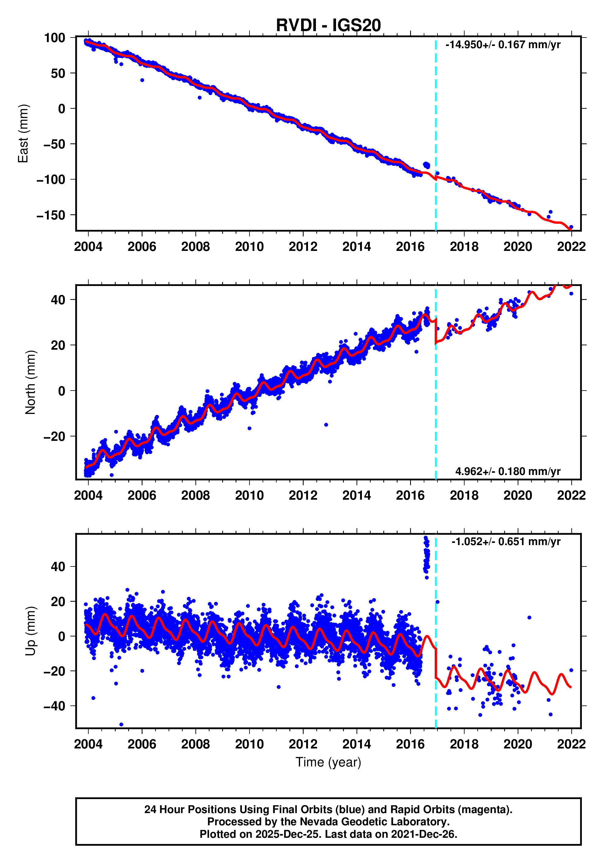 GPS time series plot