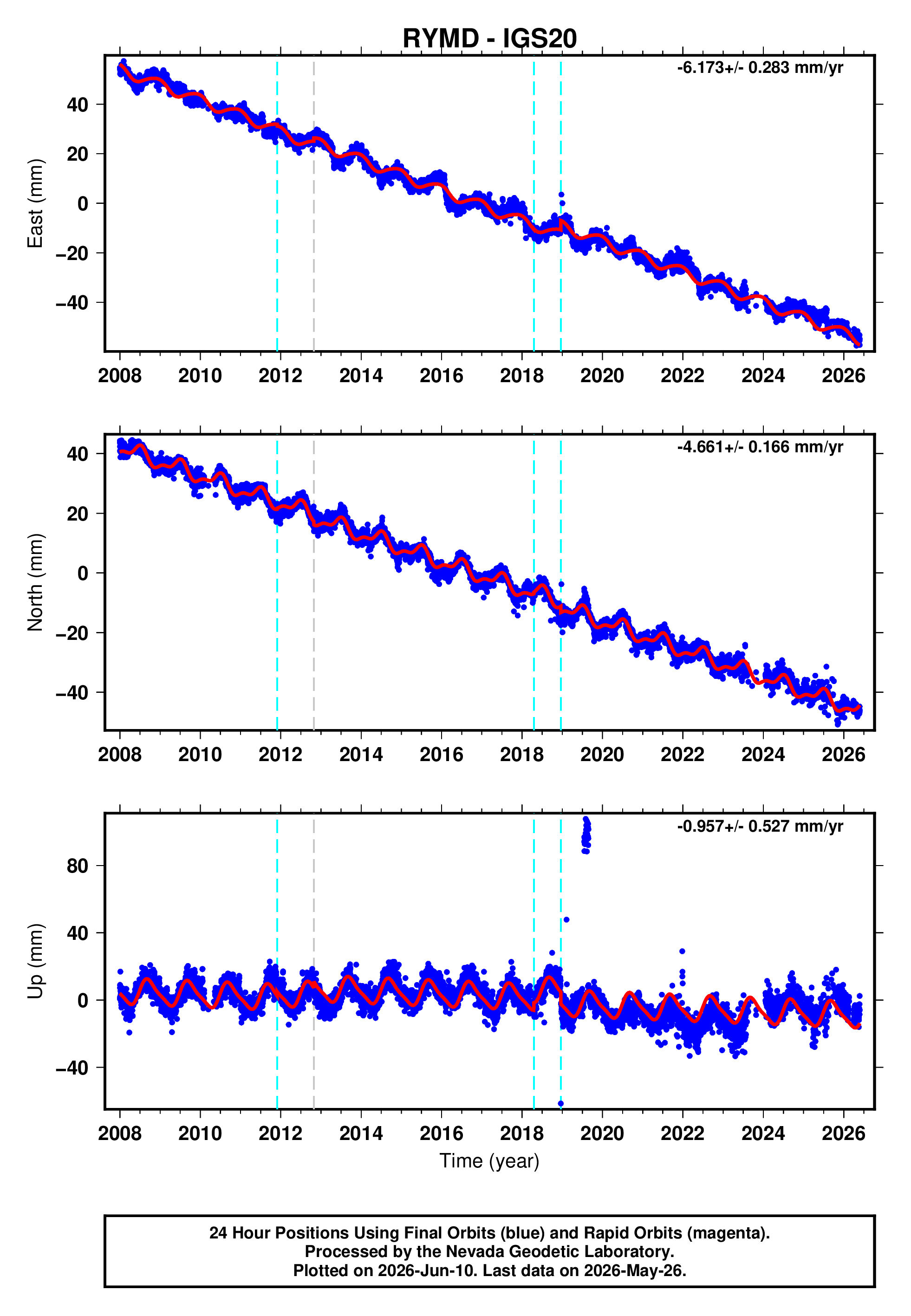 GPS time series plot