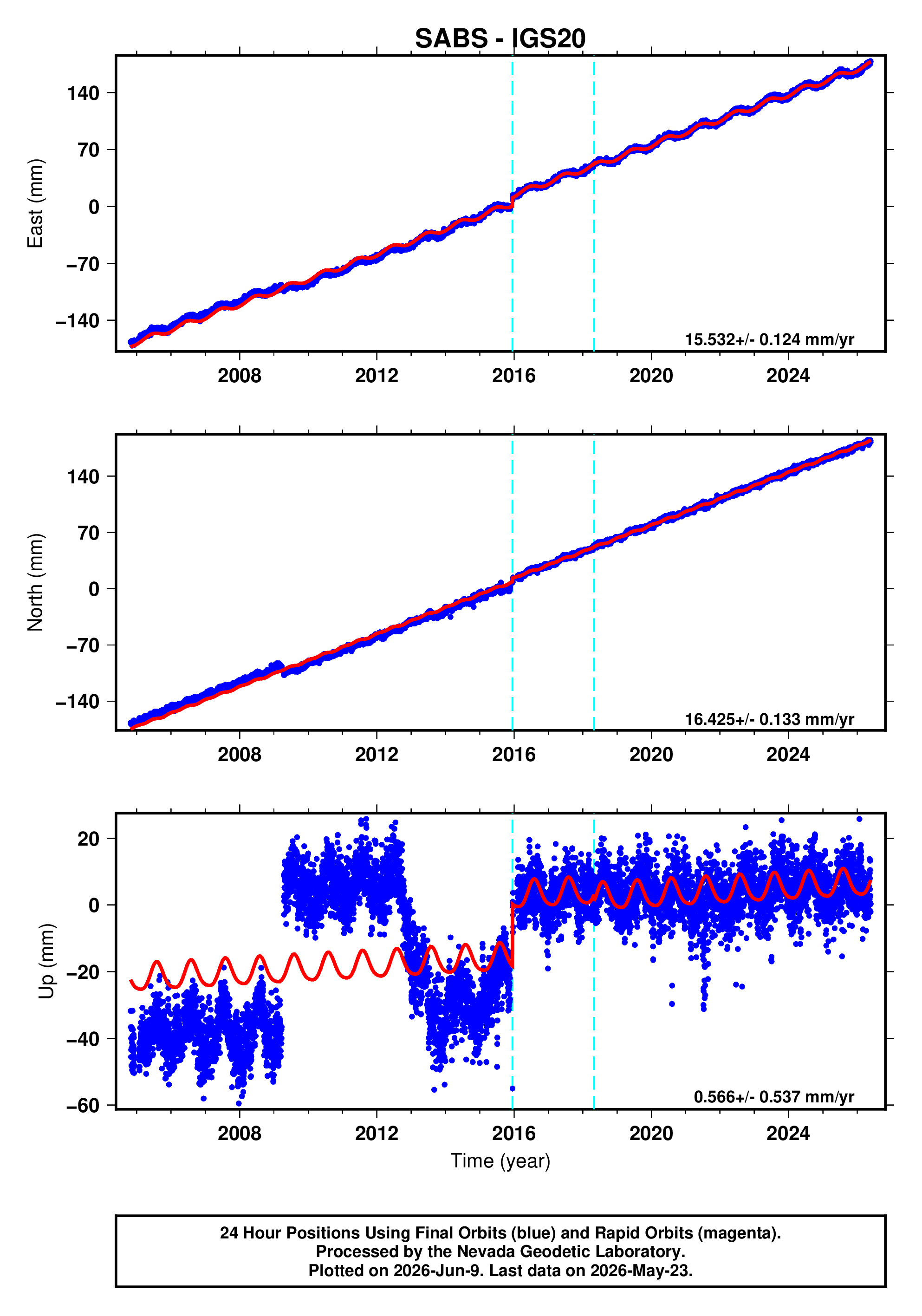 GPS time series plot