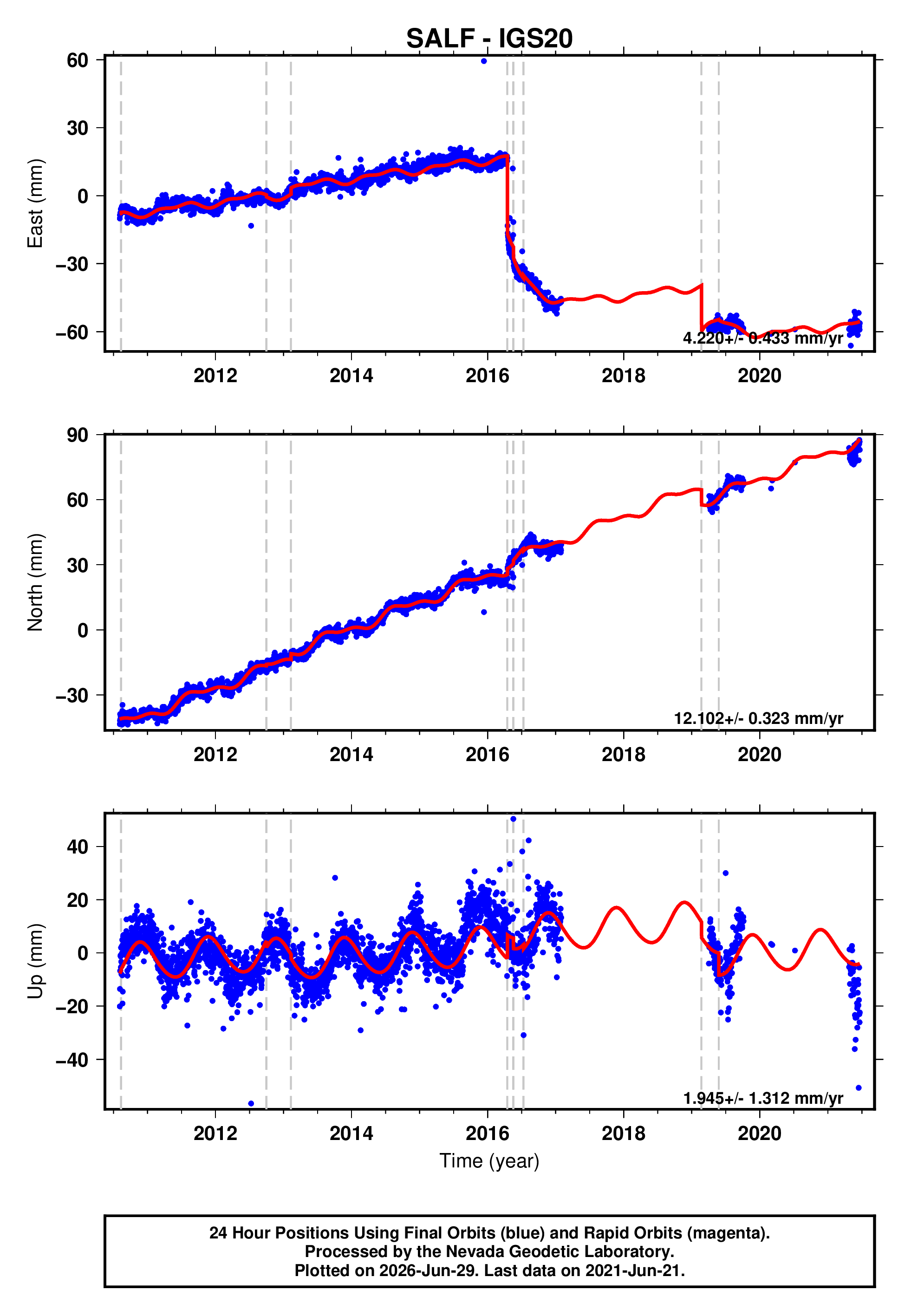 GPS time series plot