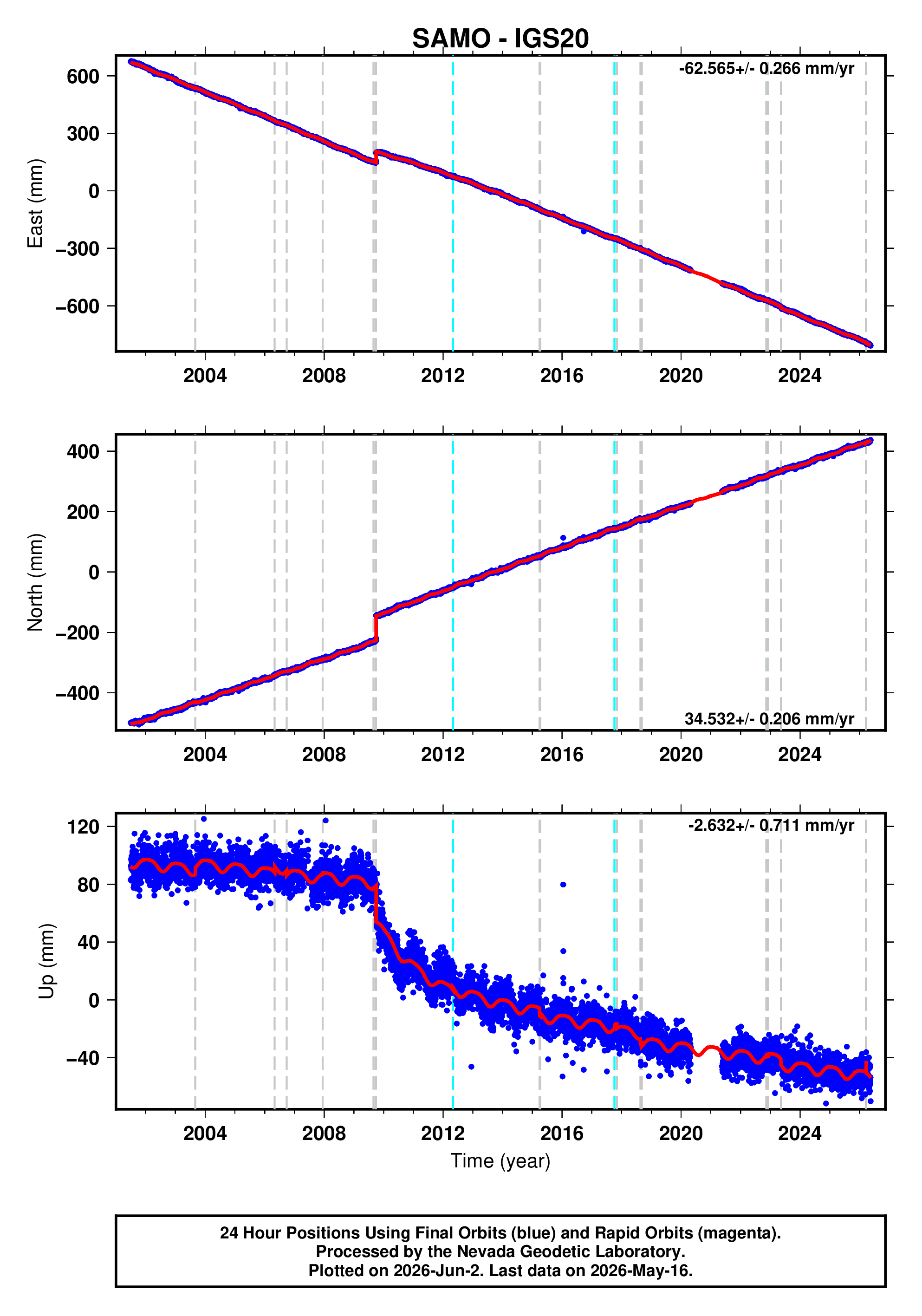 GPS time series plot