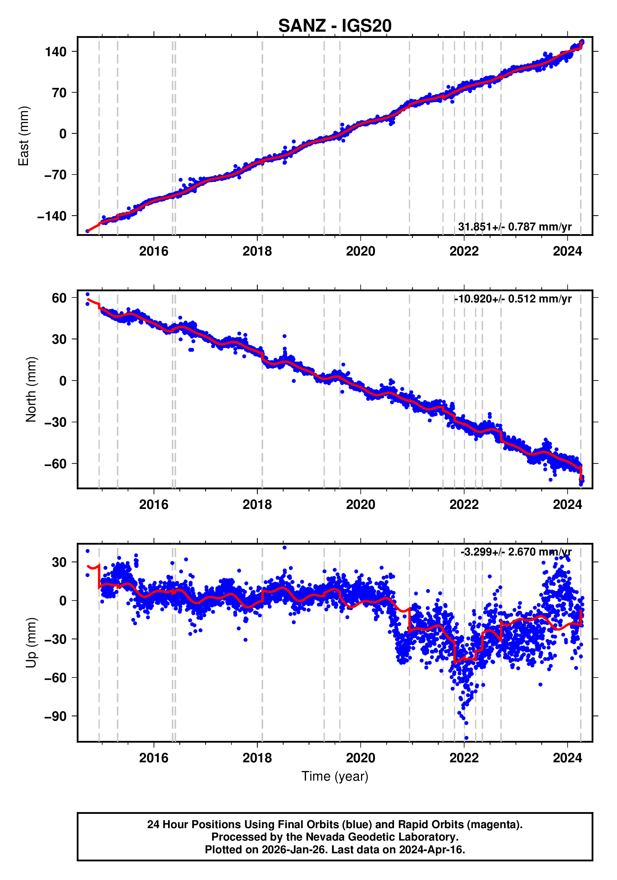 GPS time series plot