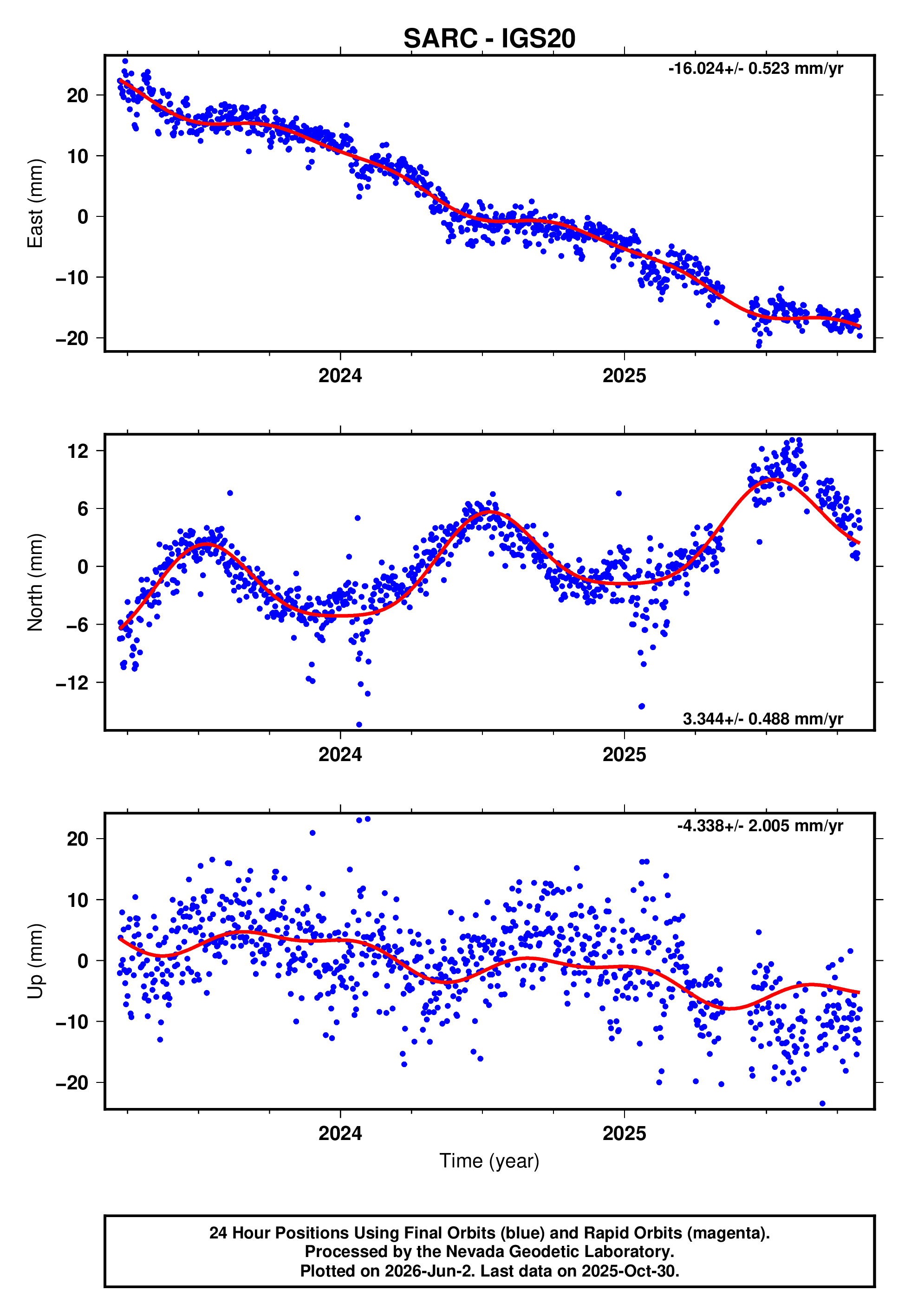 GPS time series plot