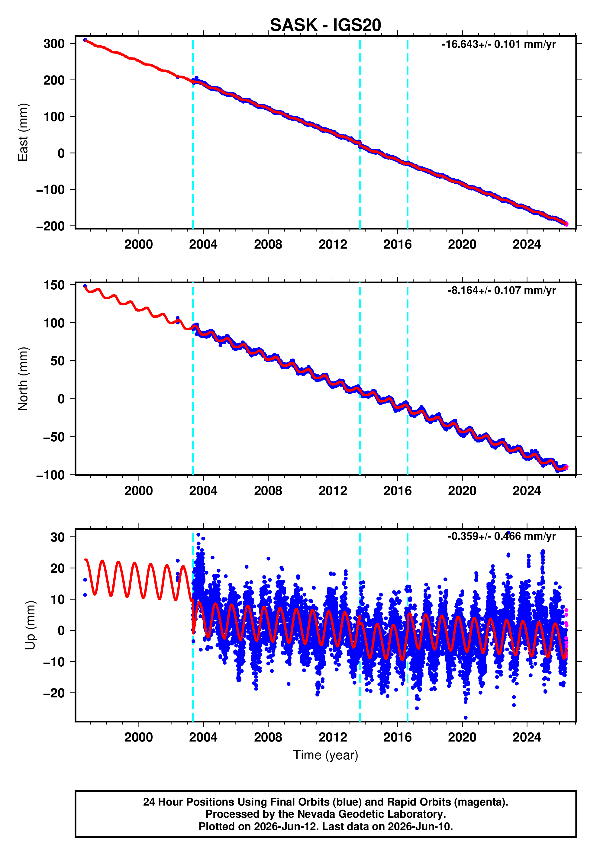 GPS time series plot