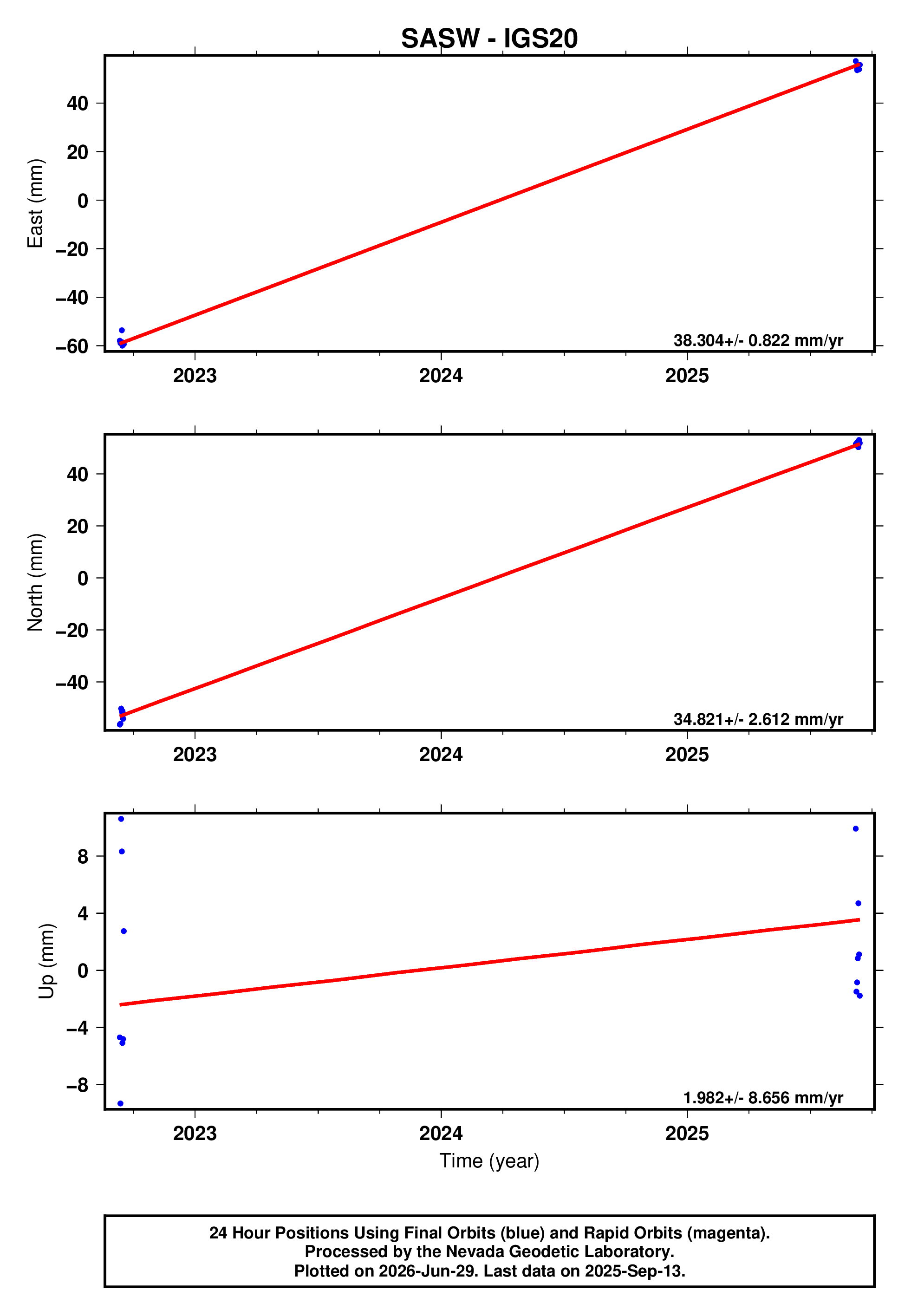 GPS time series plot