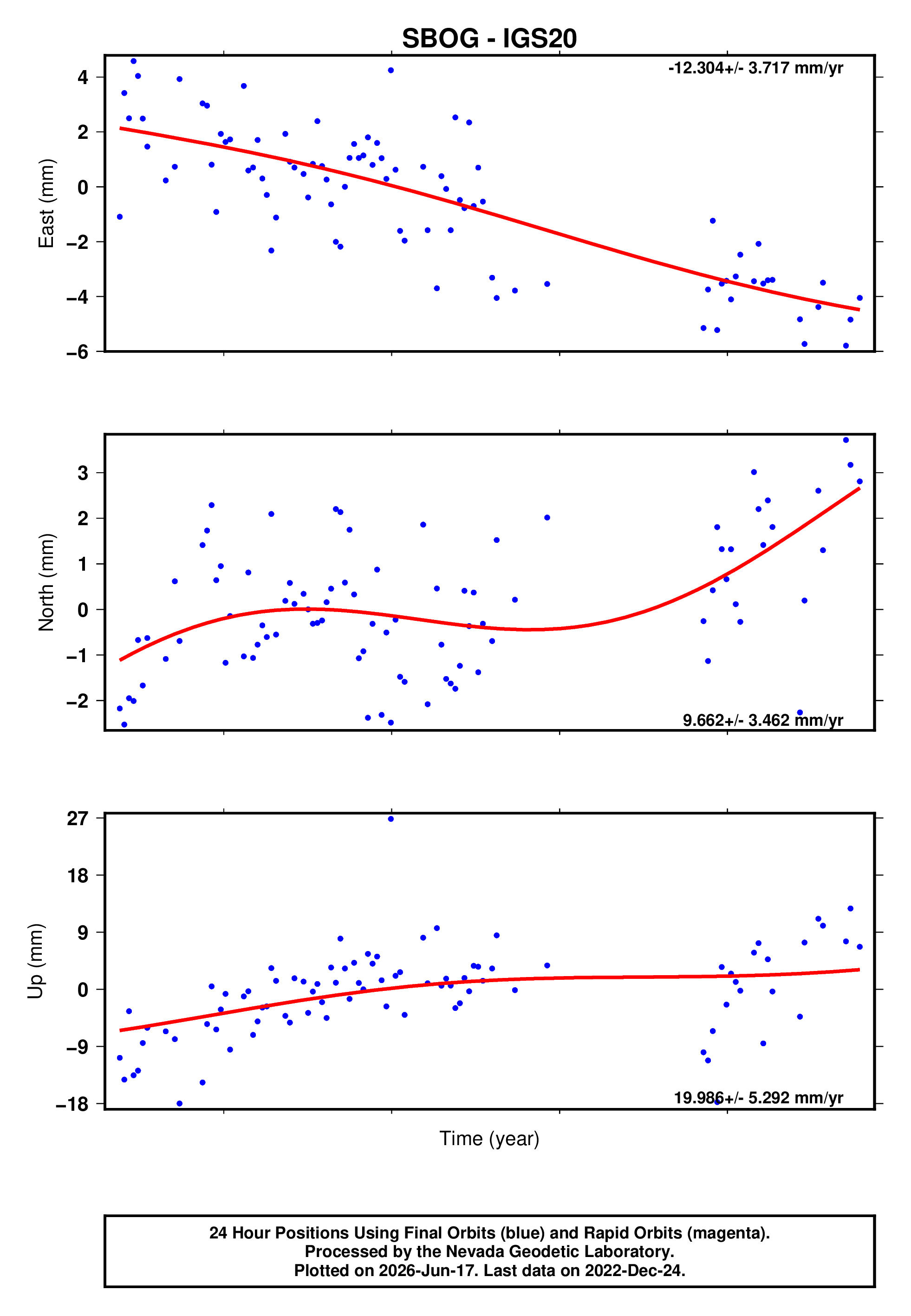 GPS time series plot