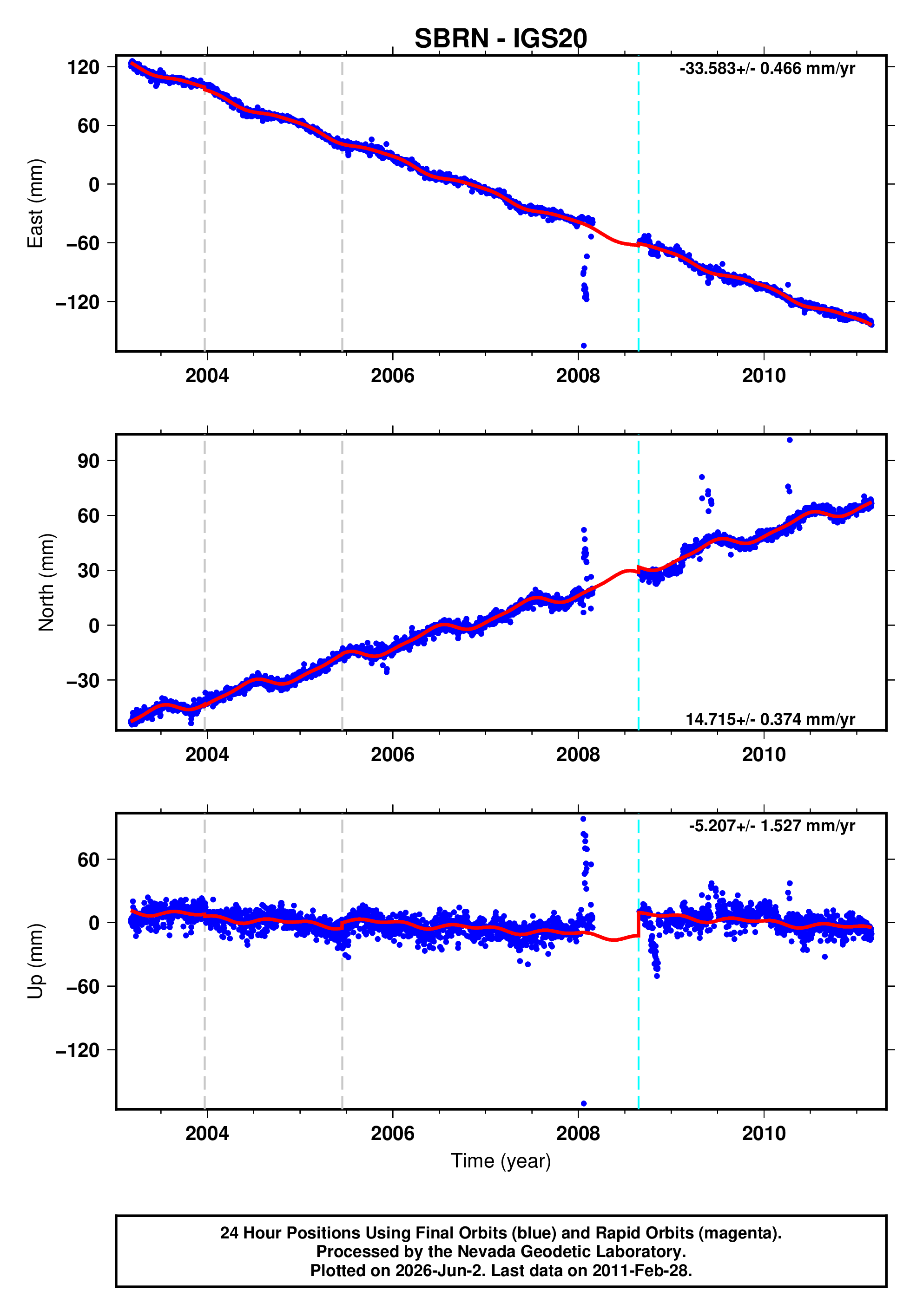 GPS time series plot