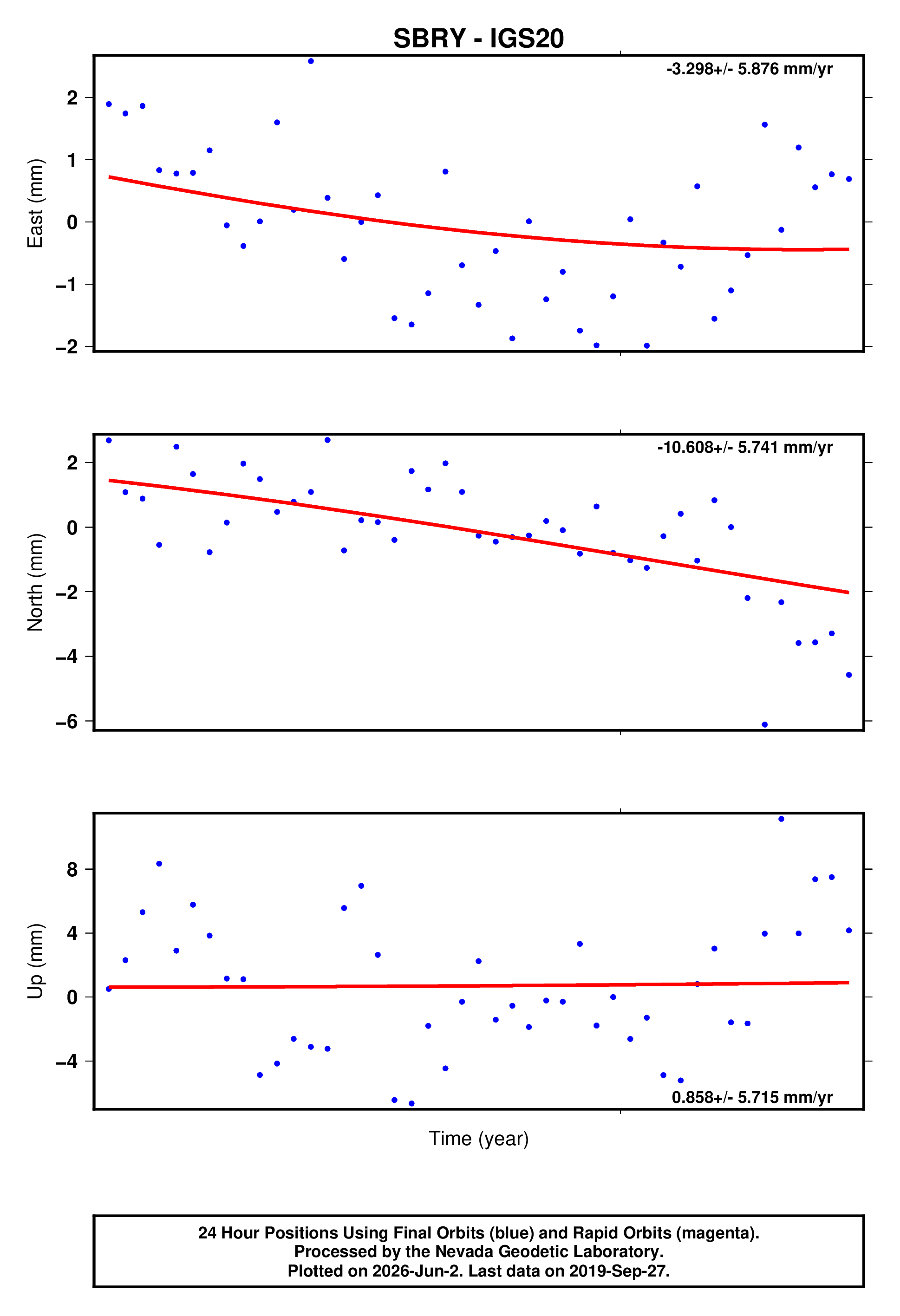 GPS time series plot