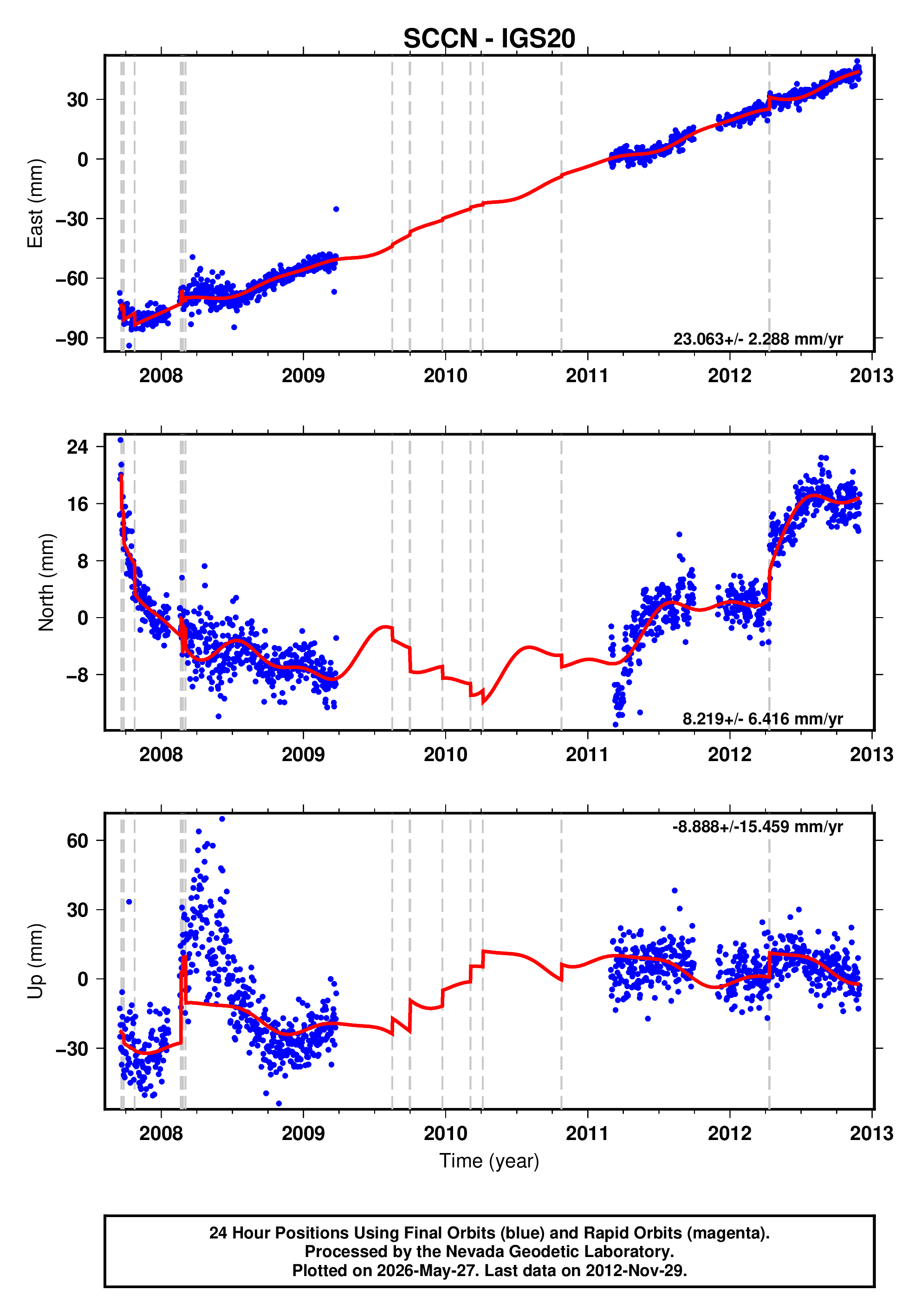 GPS time series plot