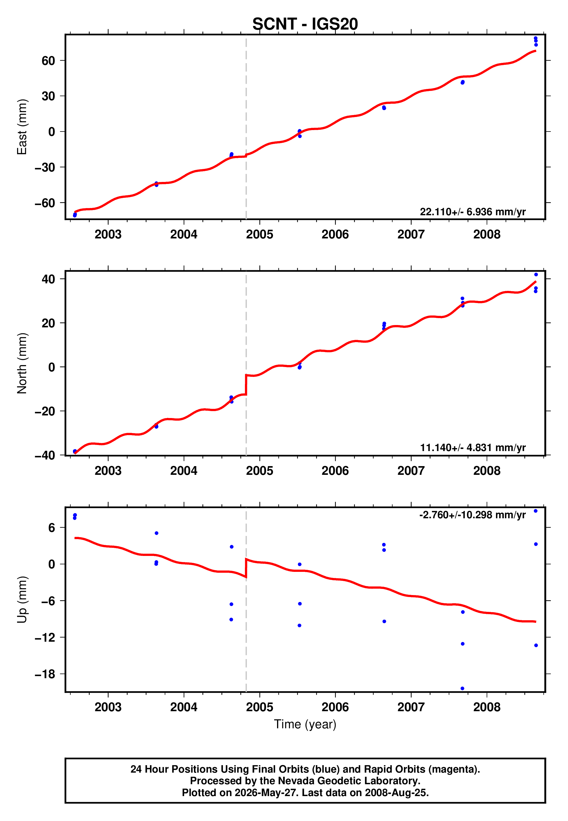 GPS time series plot