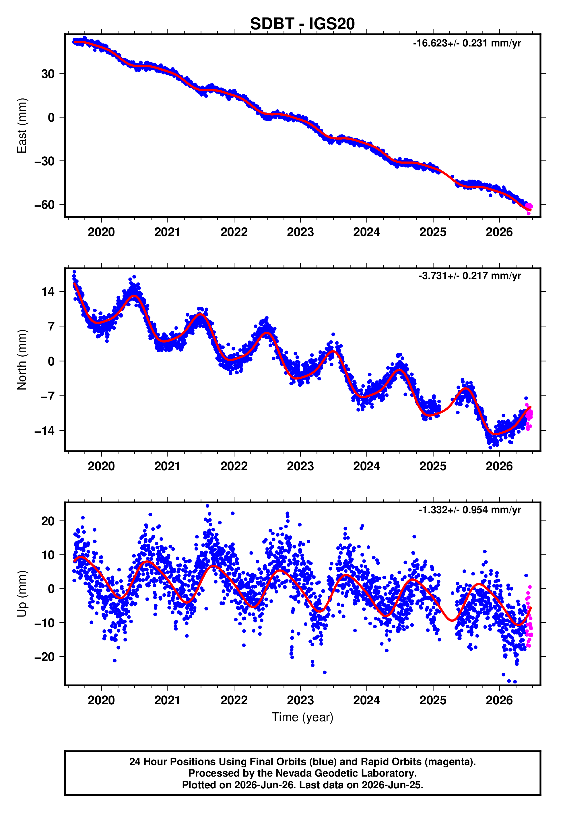 GPS time series plot