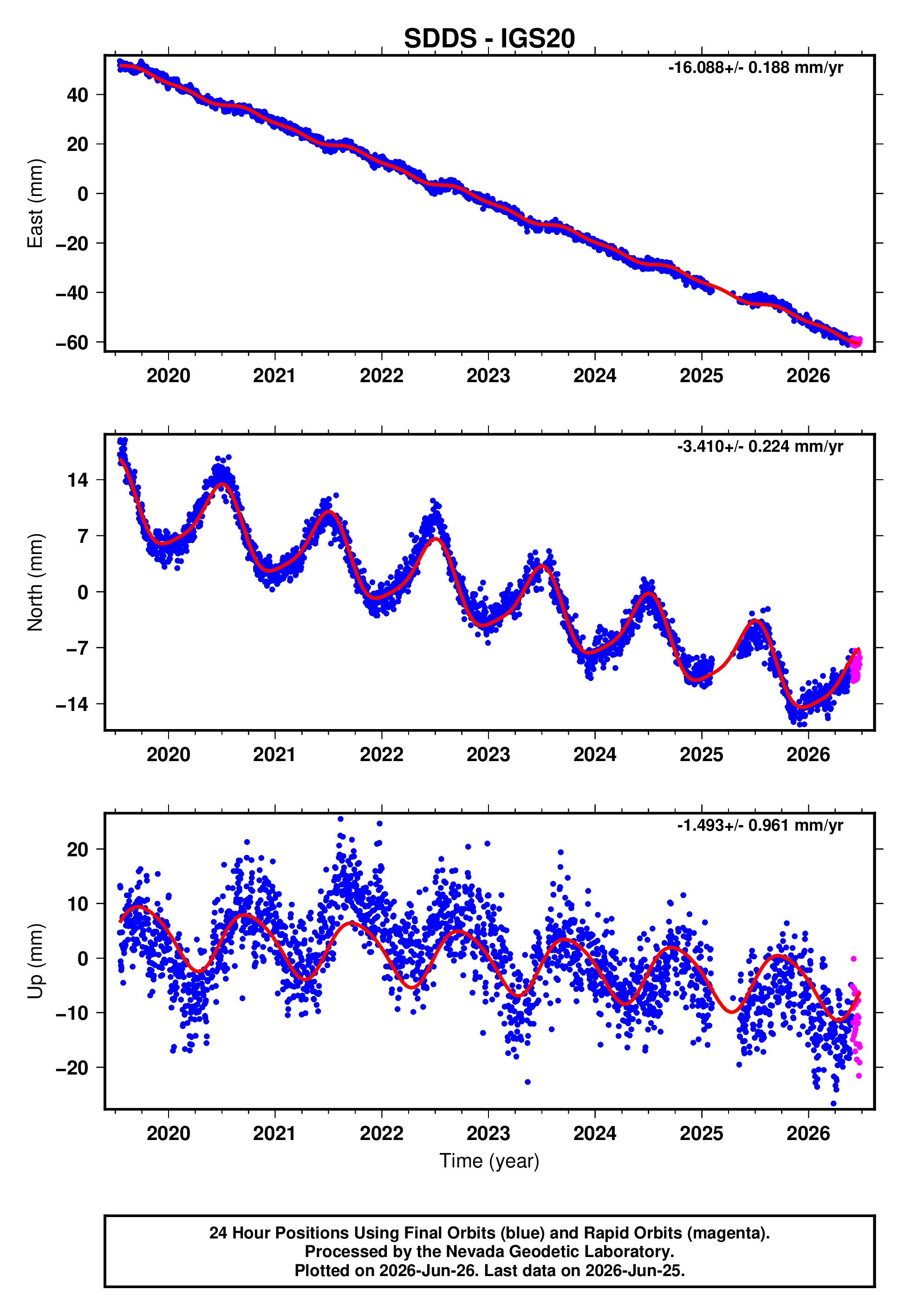 GPS time series plot