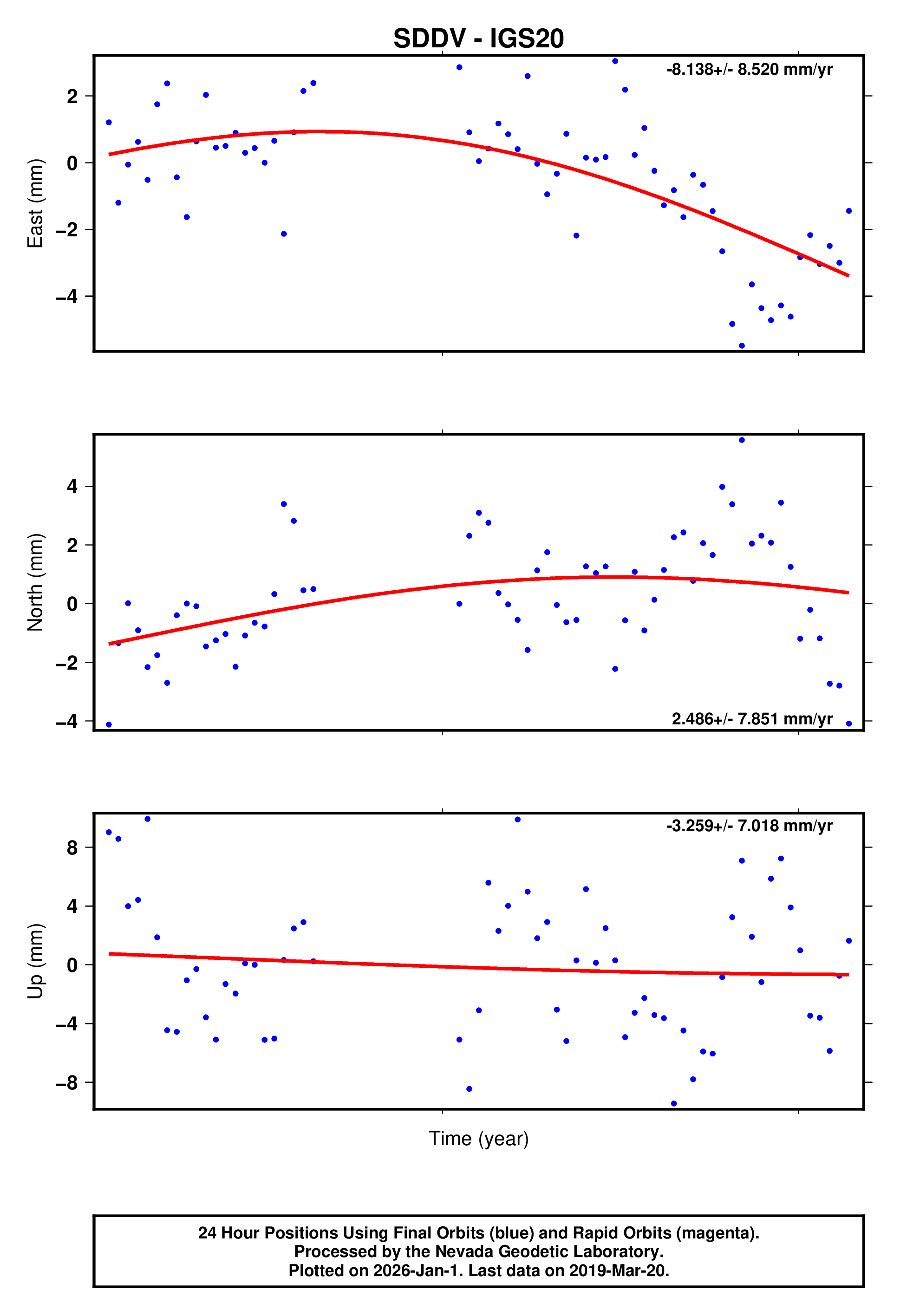 GPS time series plot