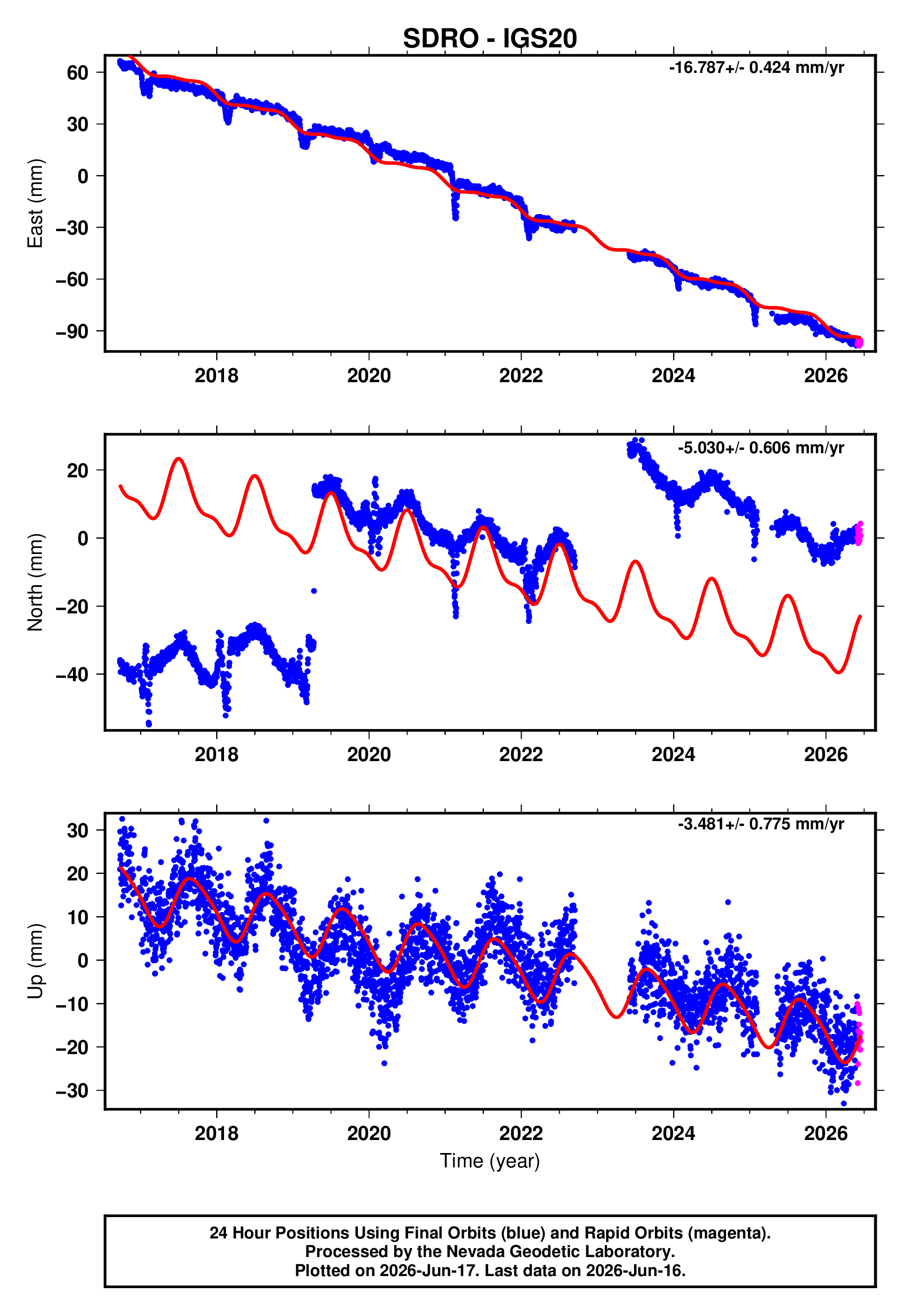 GPS time series plot