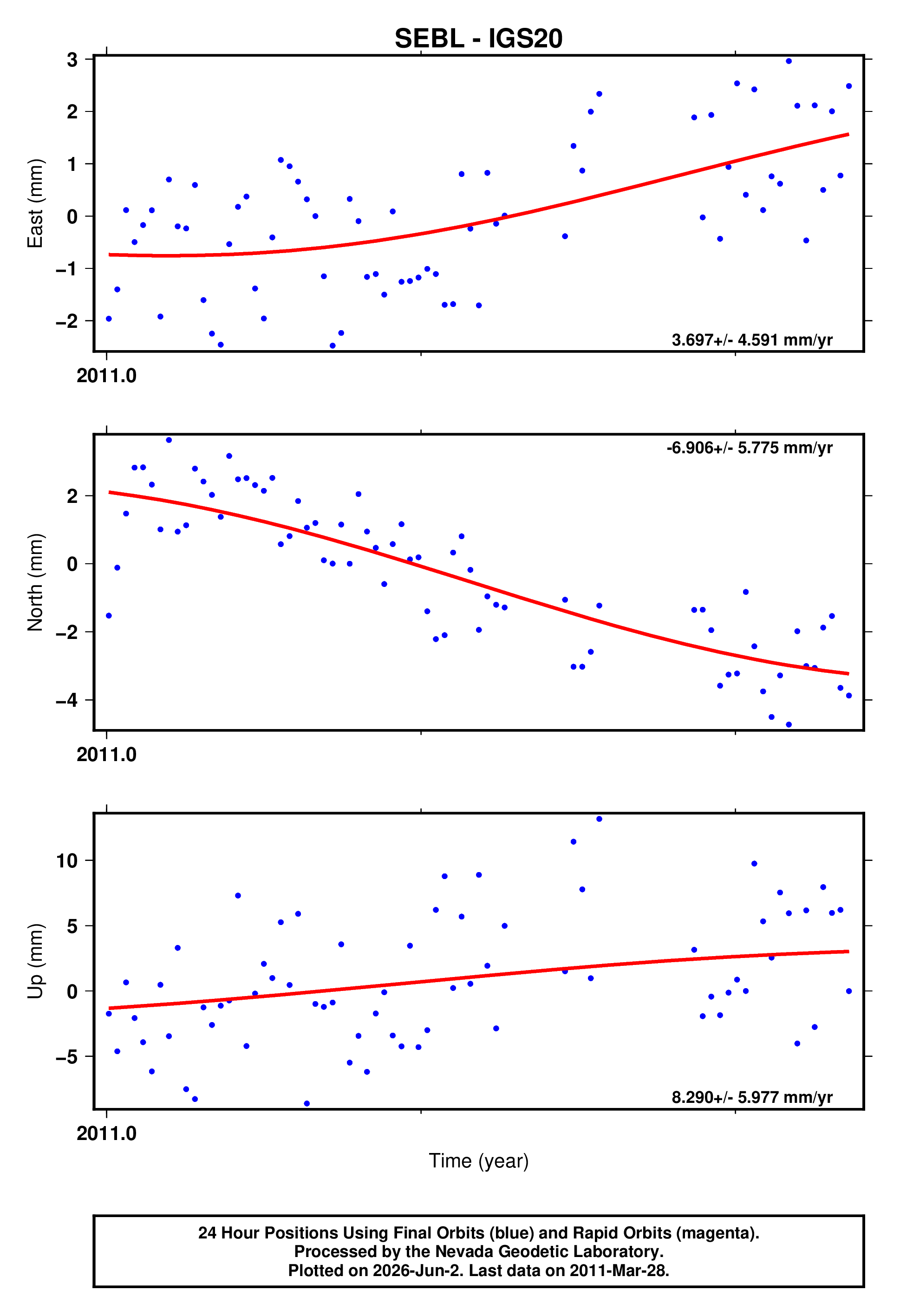 GPS time series plot