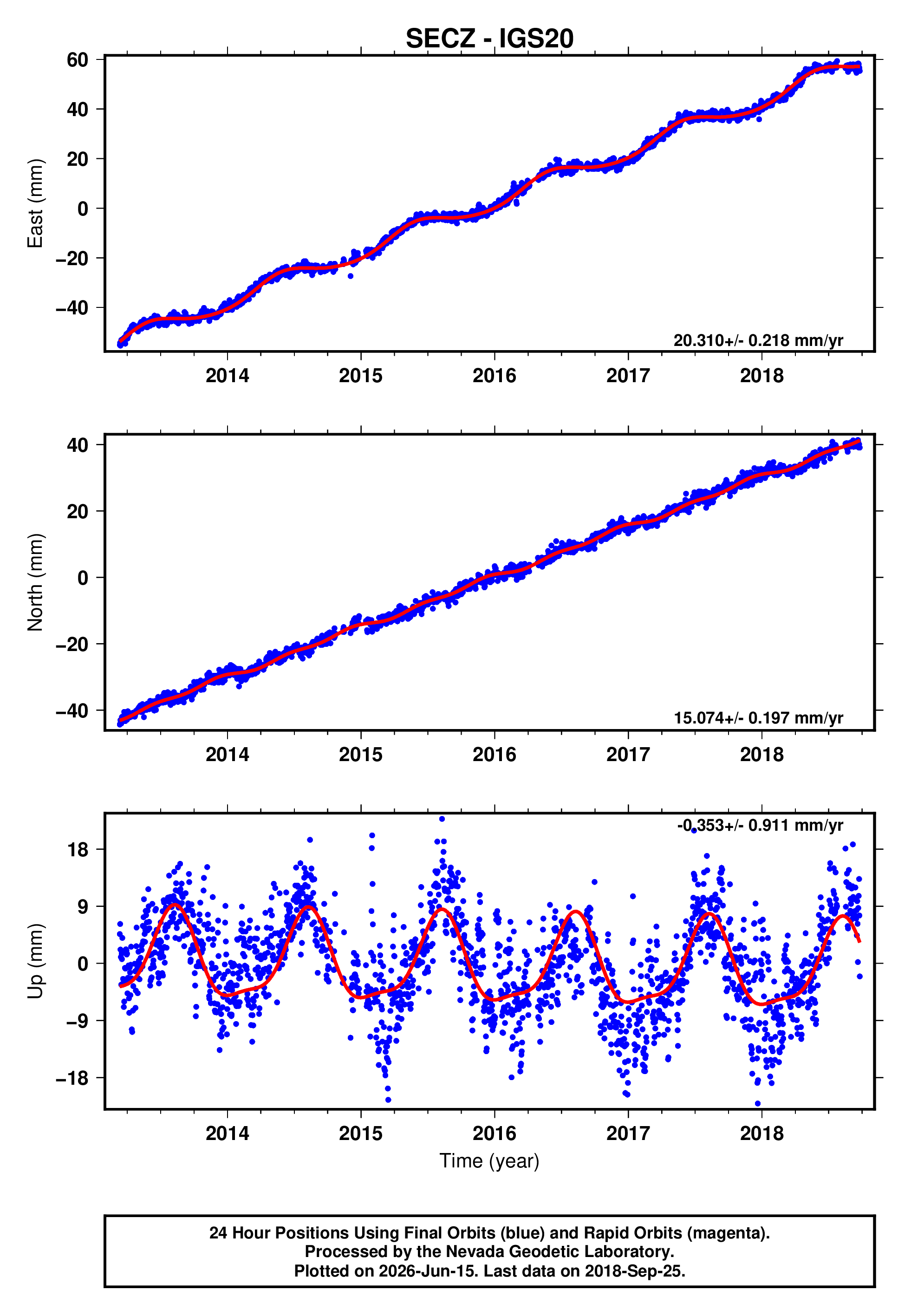 GPS time series plot