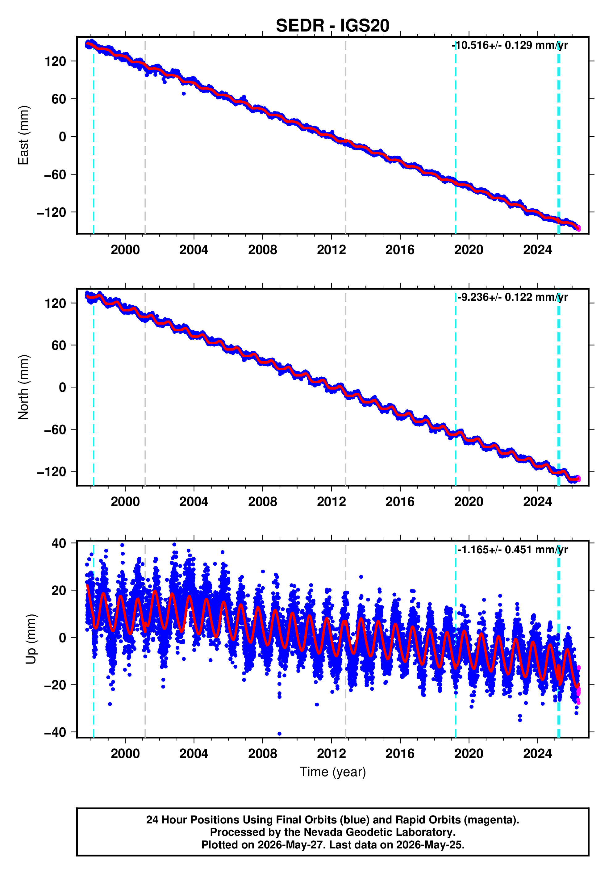 GPS time series plot