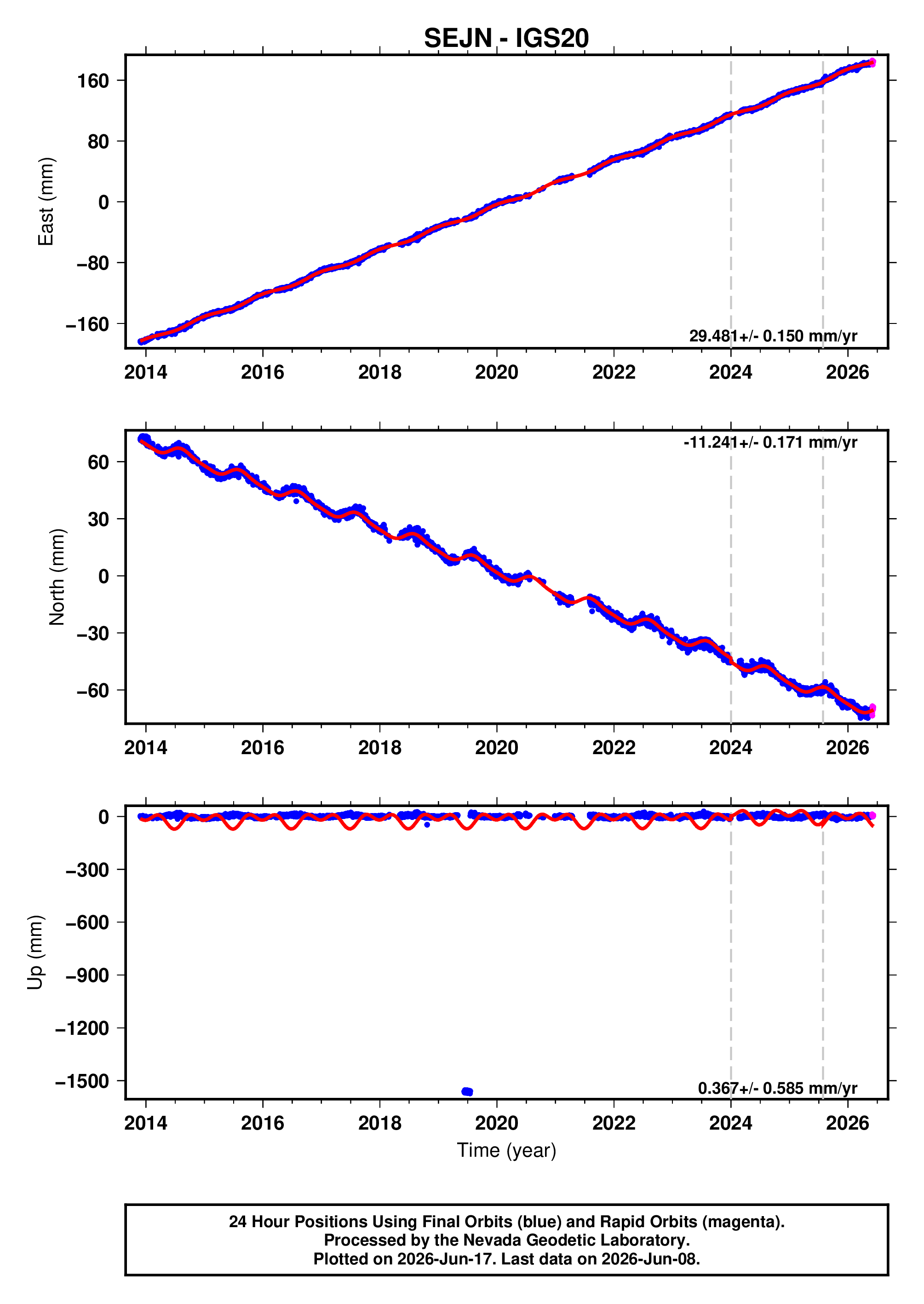 GPS time series plot