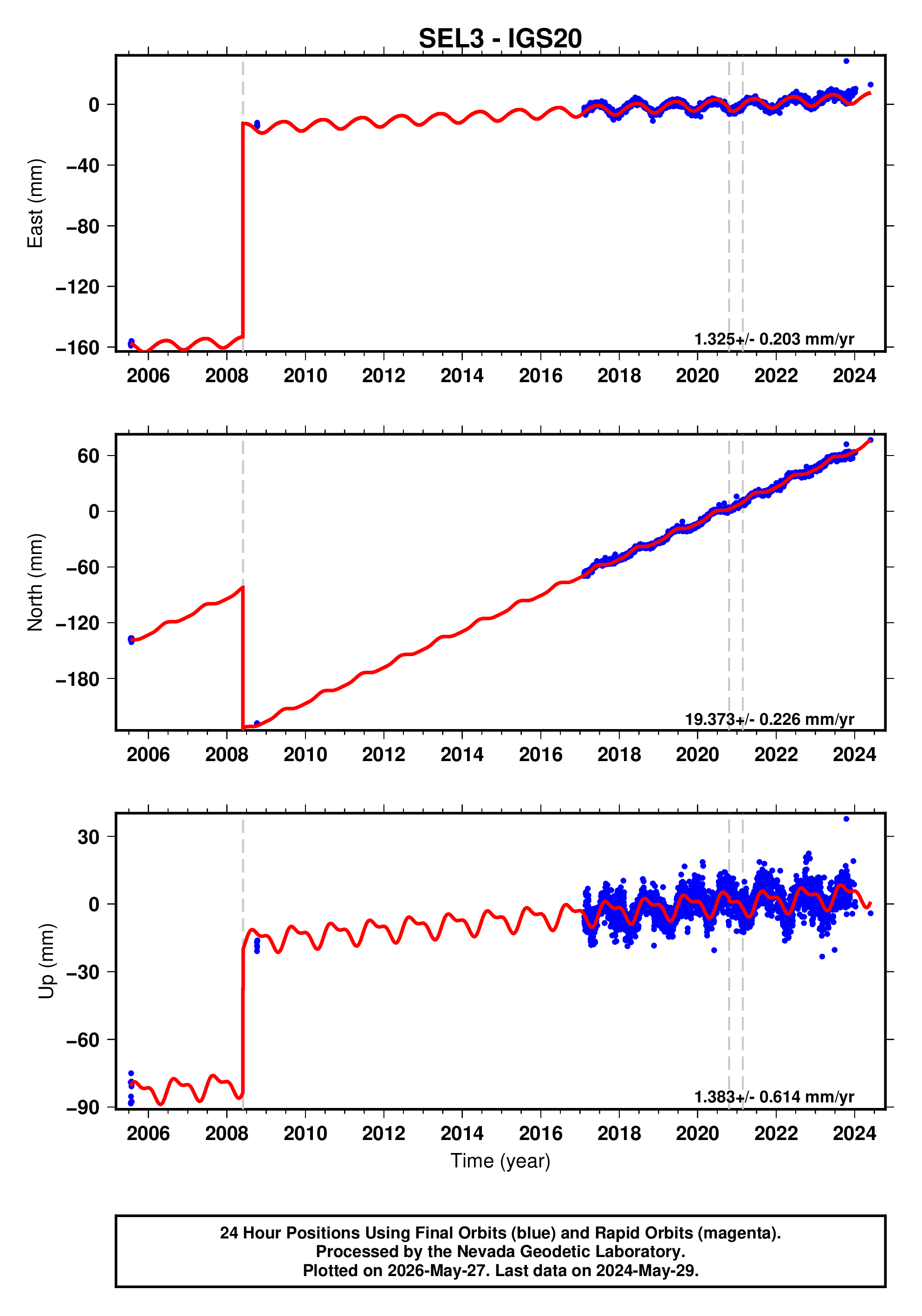 GPS time series plot