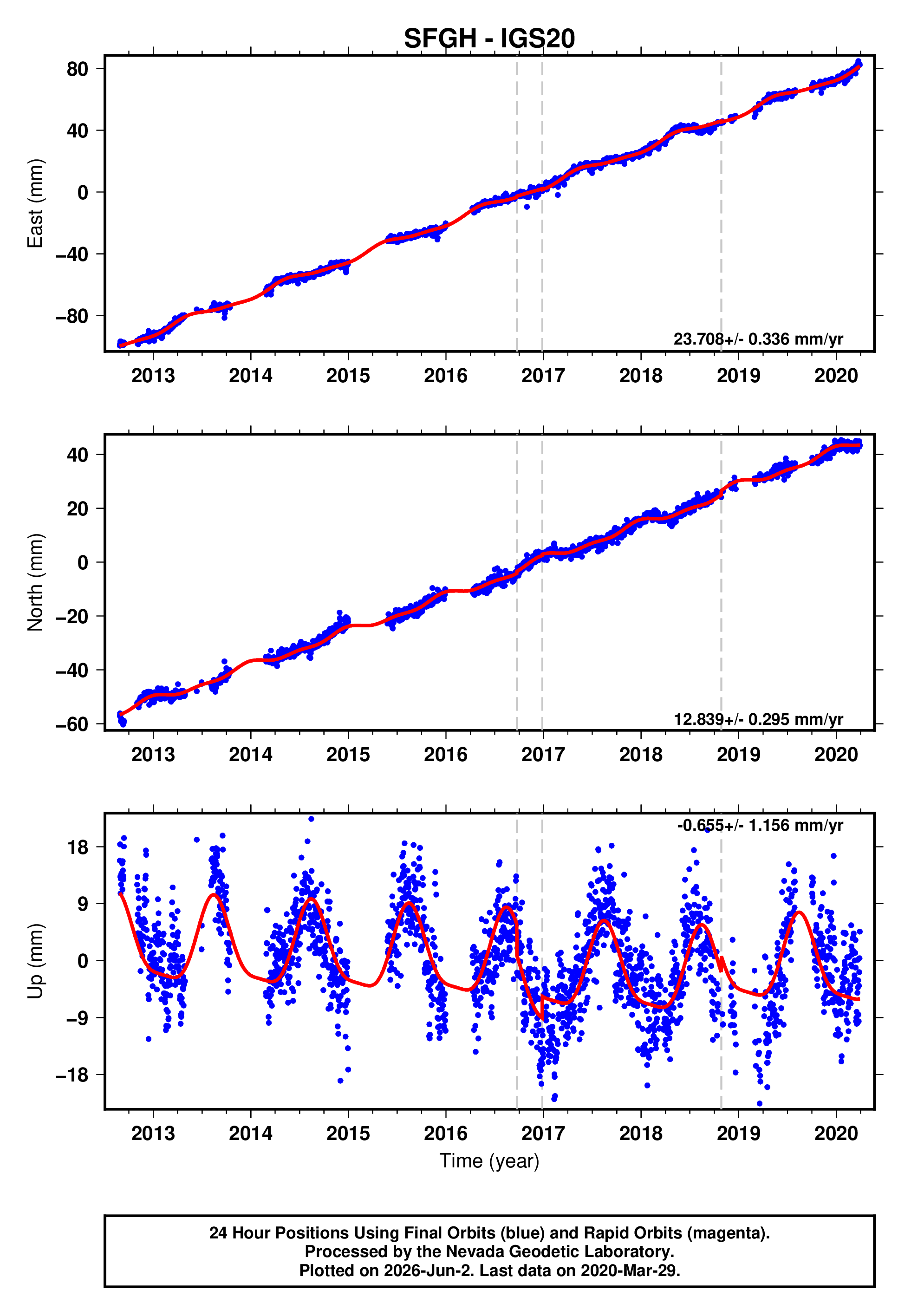 GPS time series plot