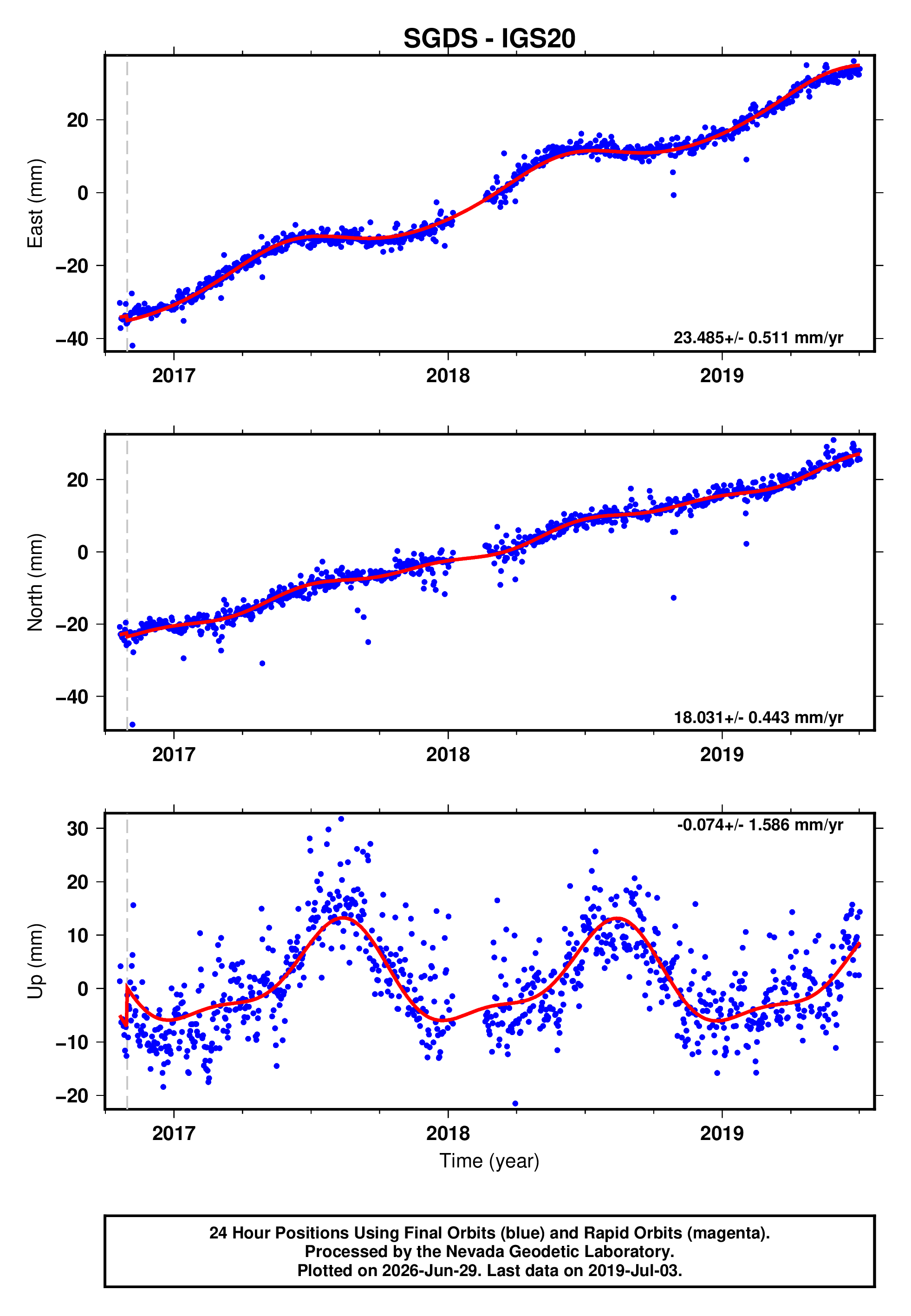 GPS time series plot