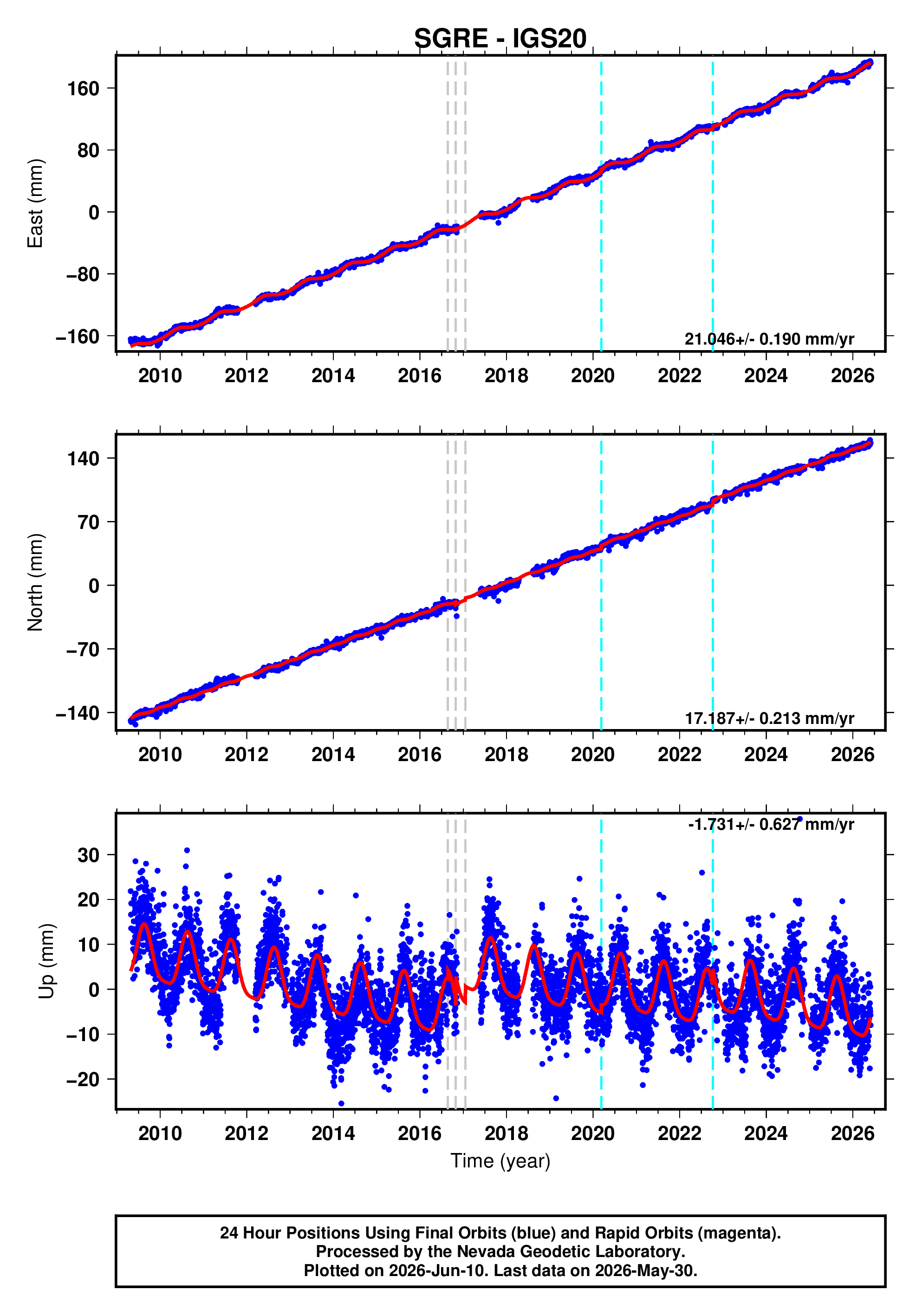 GPS time series plot