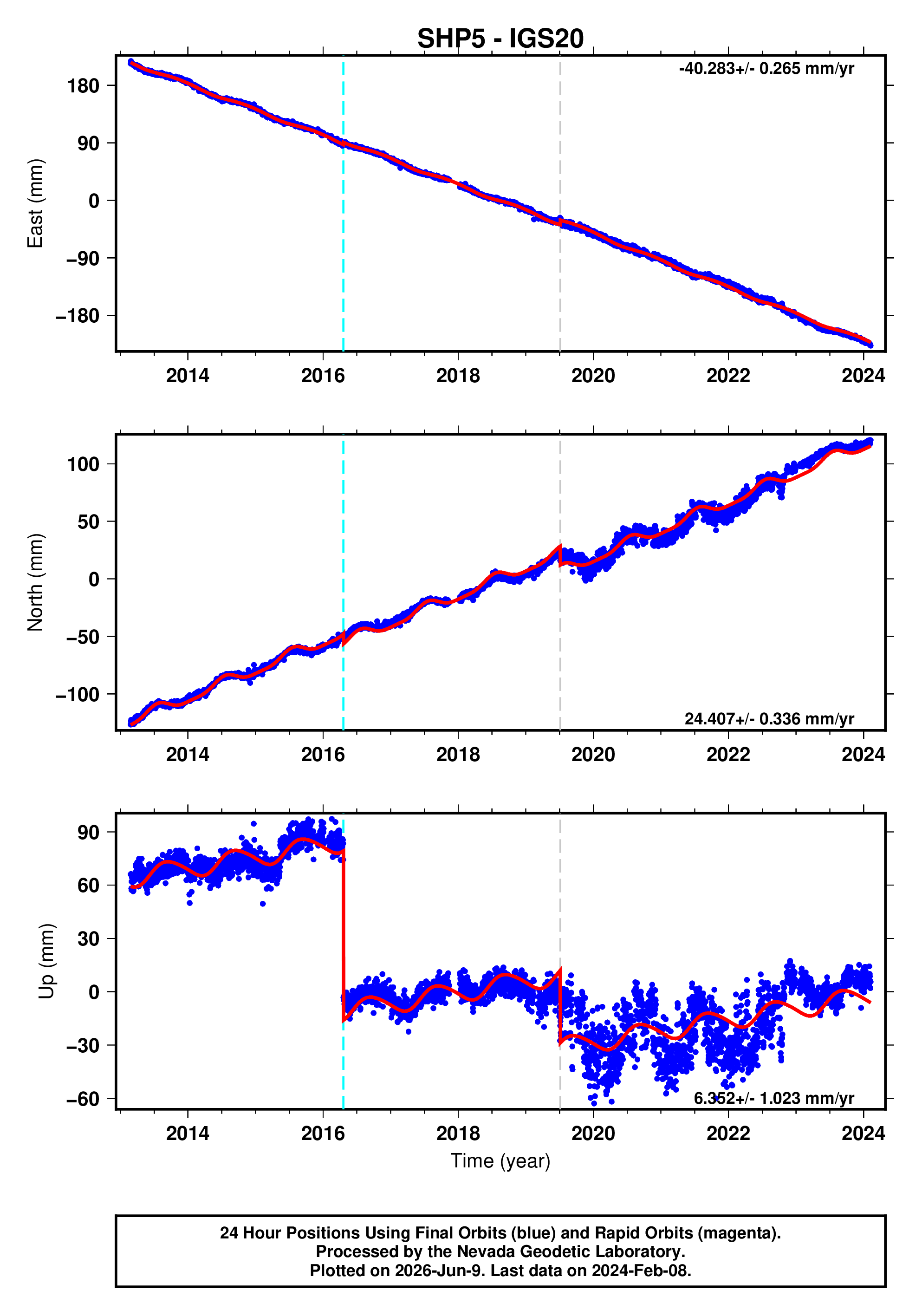 GPS time series plot