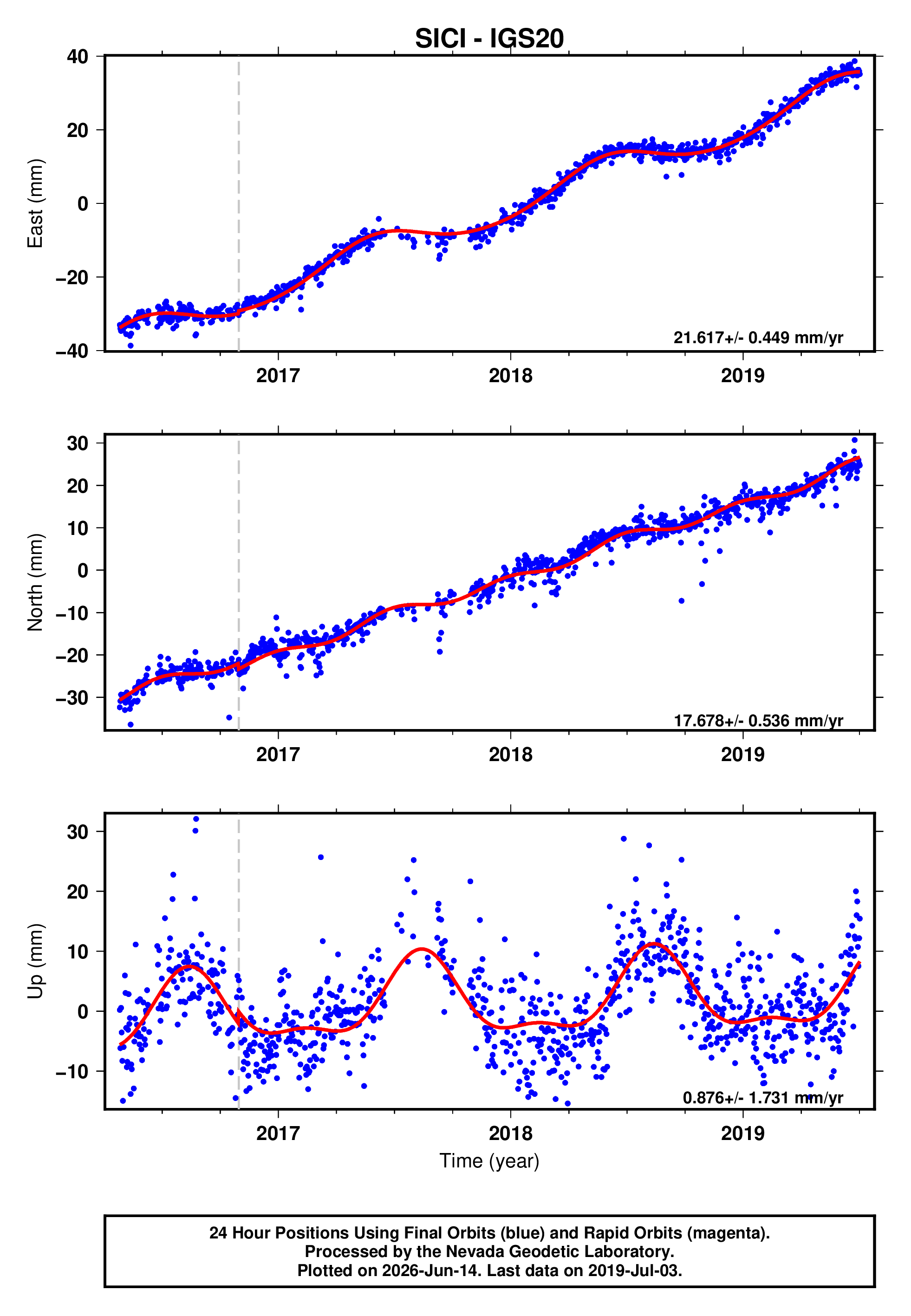 GPS time series plot