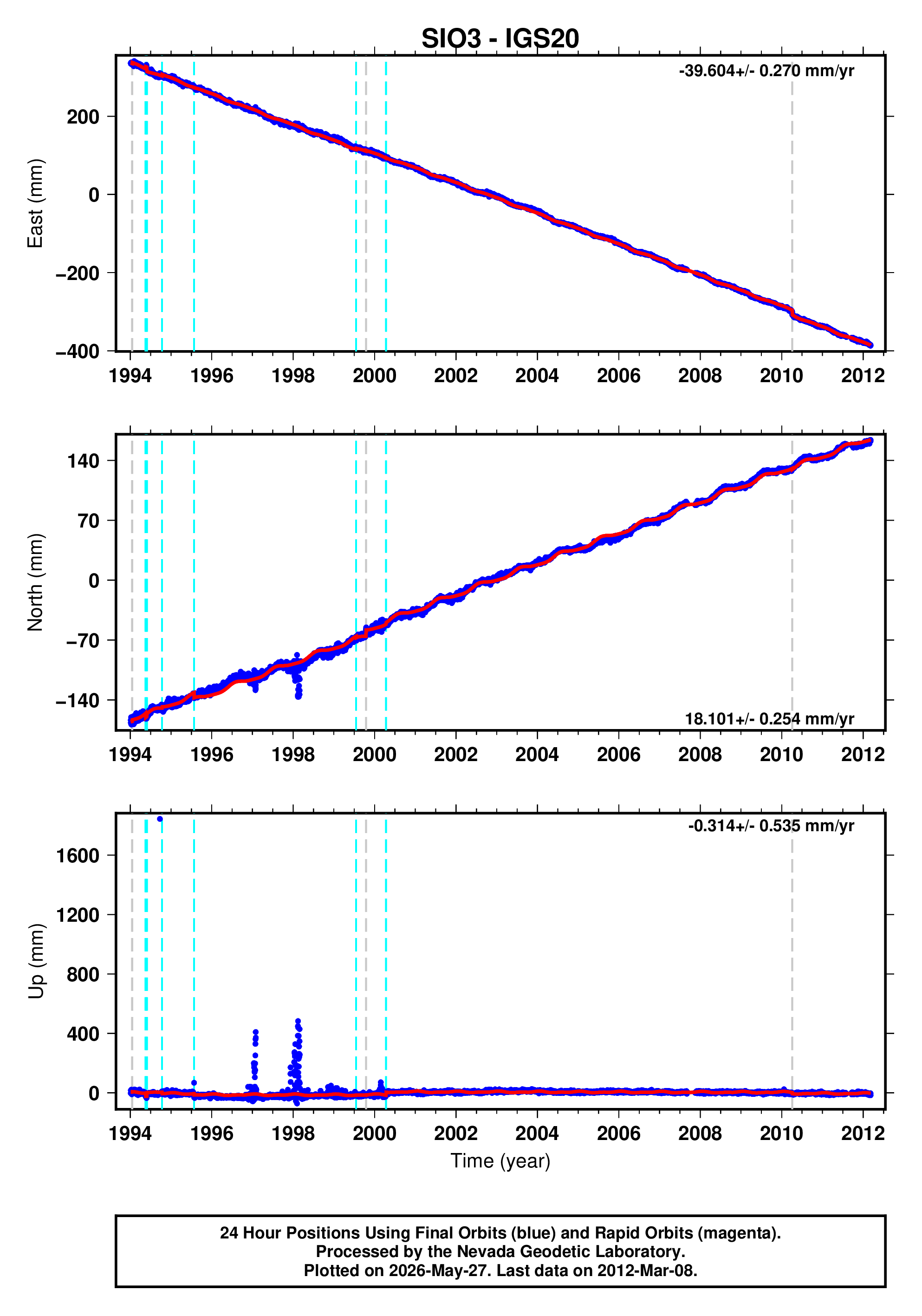 GPS time series plot