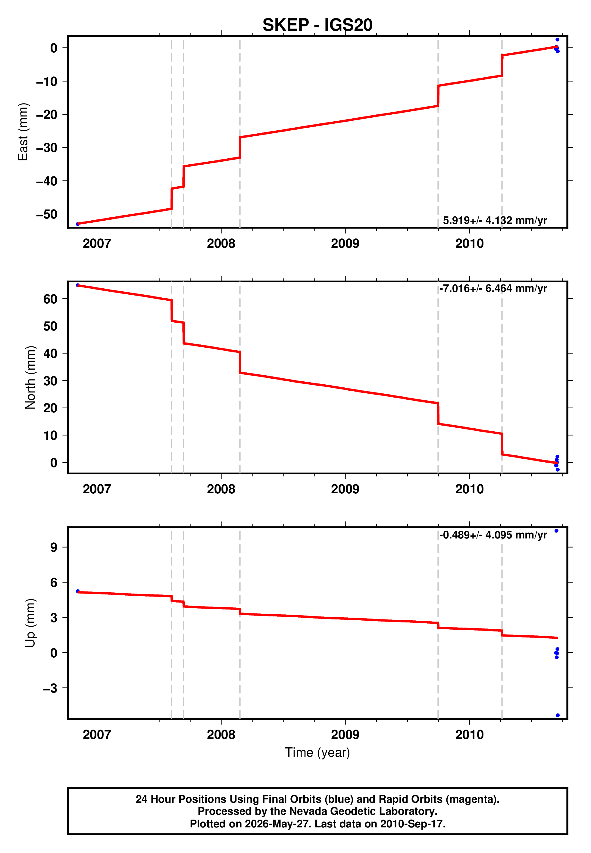 GPS time series plot