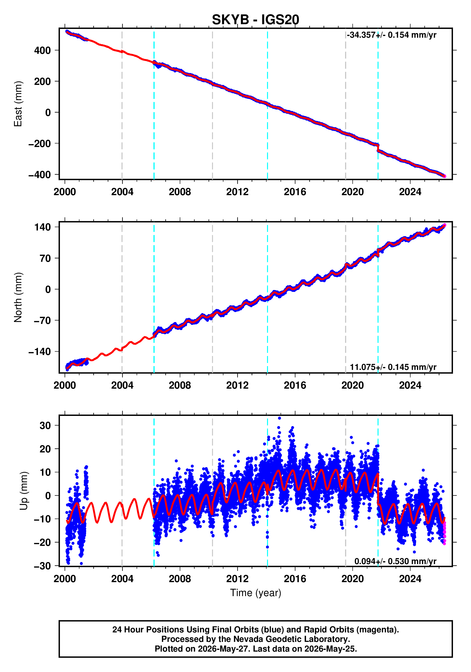 GPS time series plot
