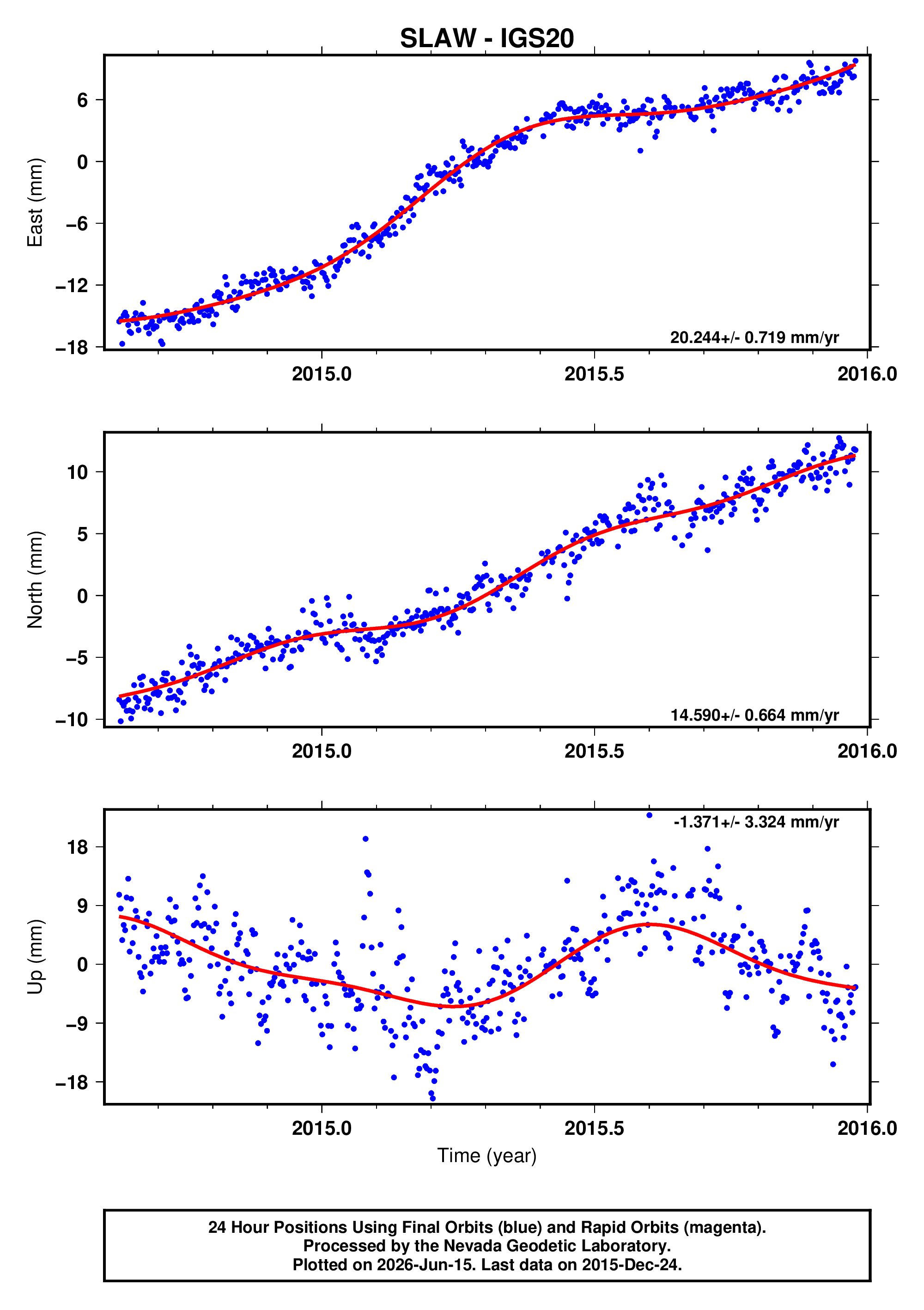 GPS time series plot