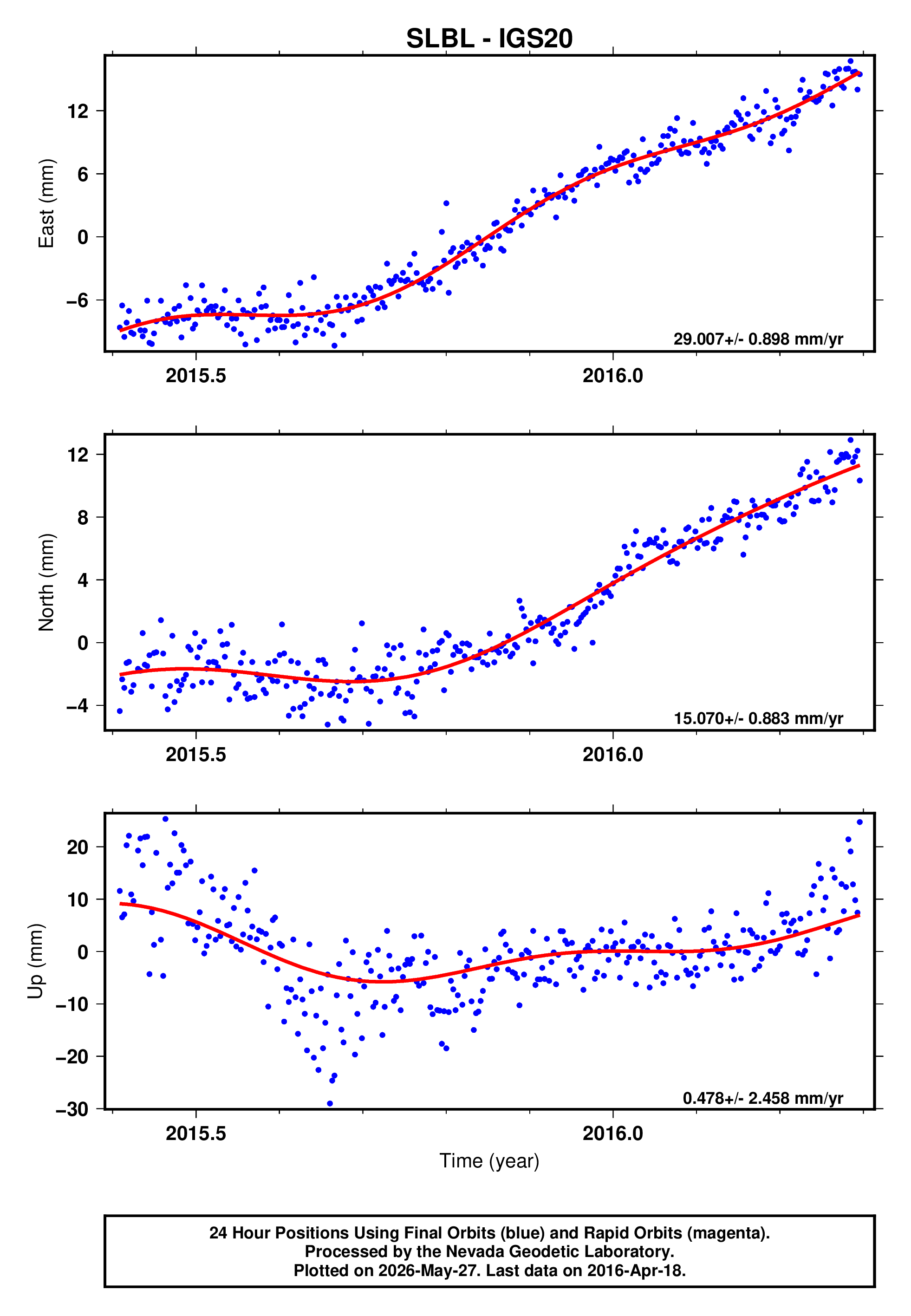 GPS time series plot