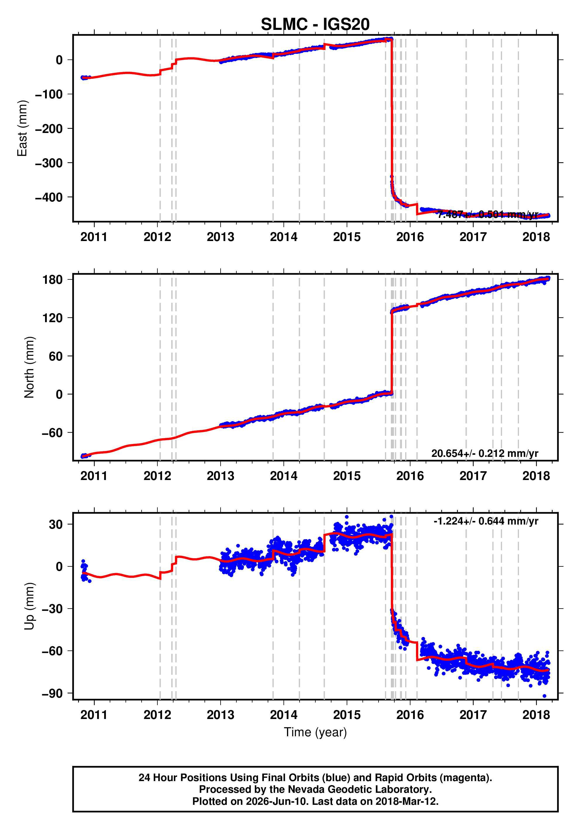 GPS time series plot