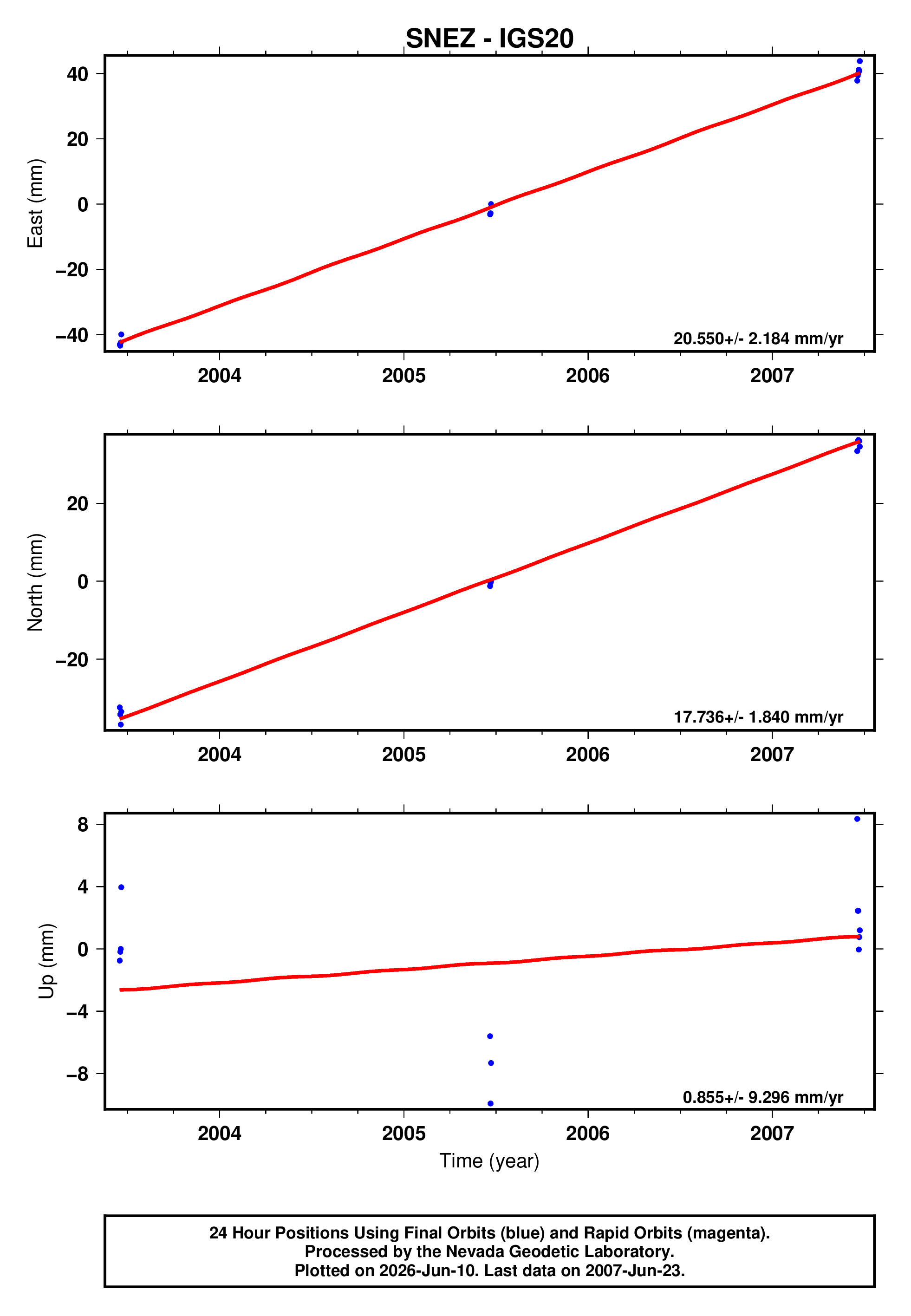 GPS time series plot
