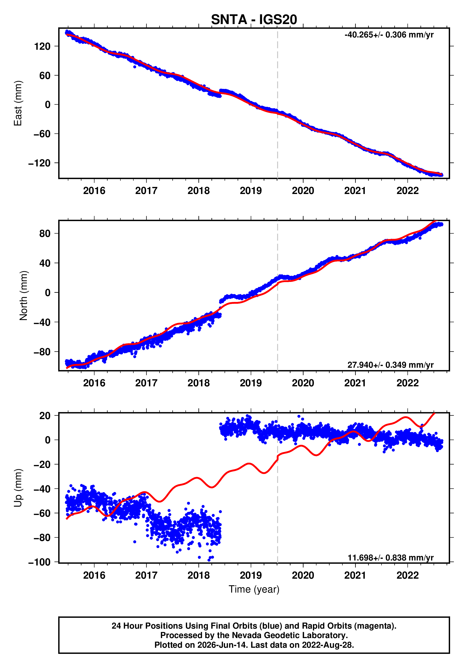 GPS time series plot