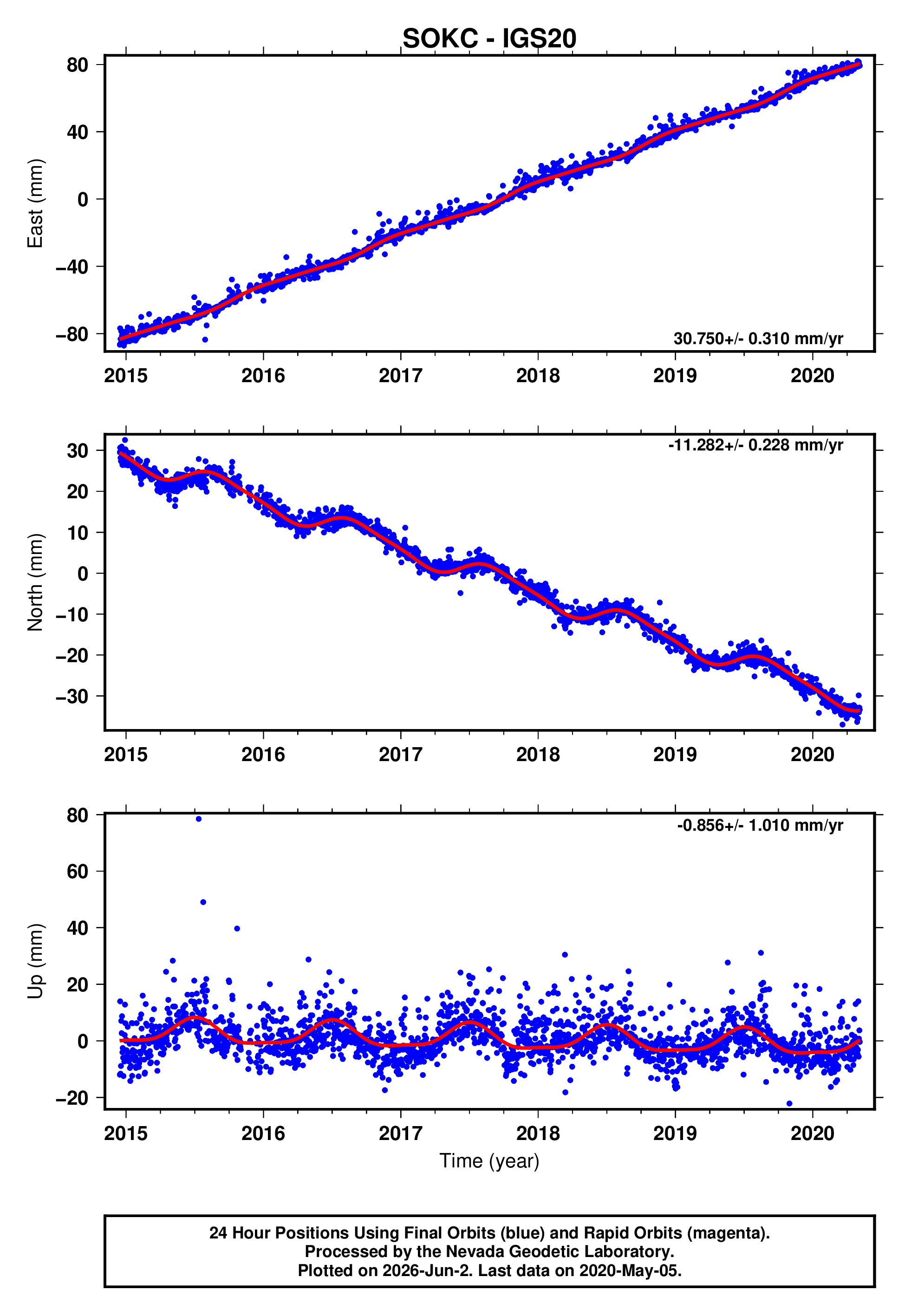 GPS time series plot