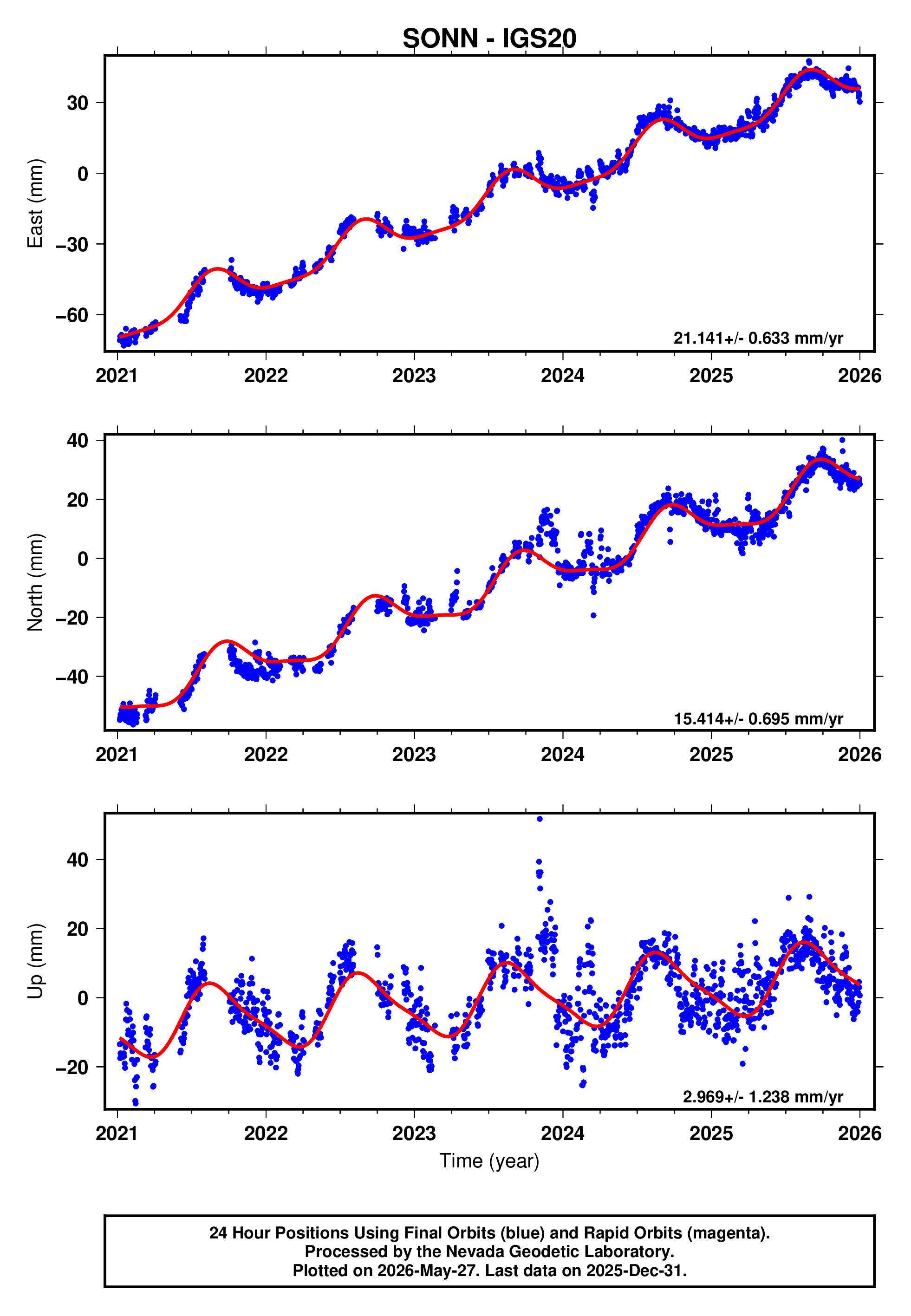 GPS time series plot