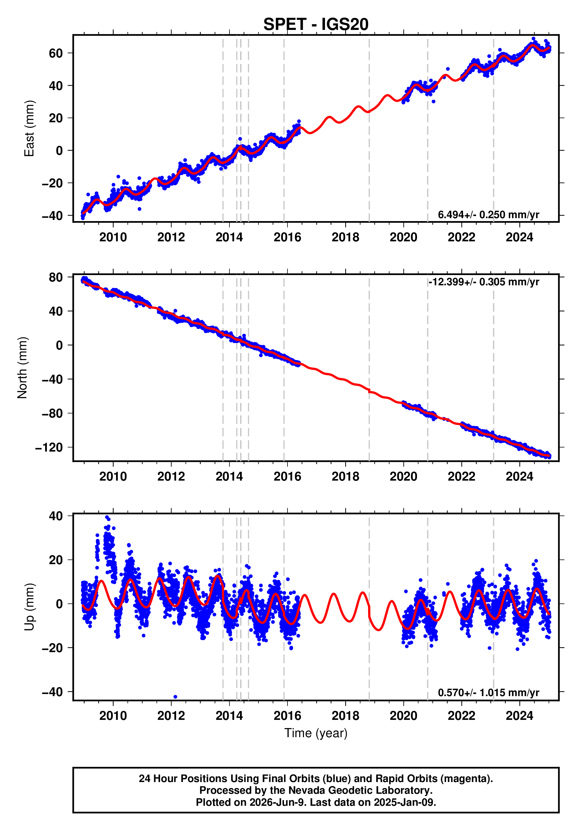 GPS time series plot