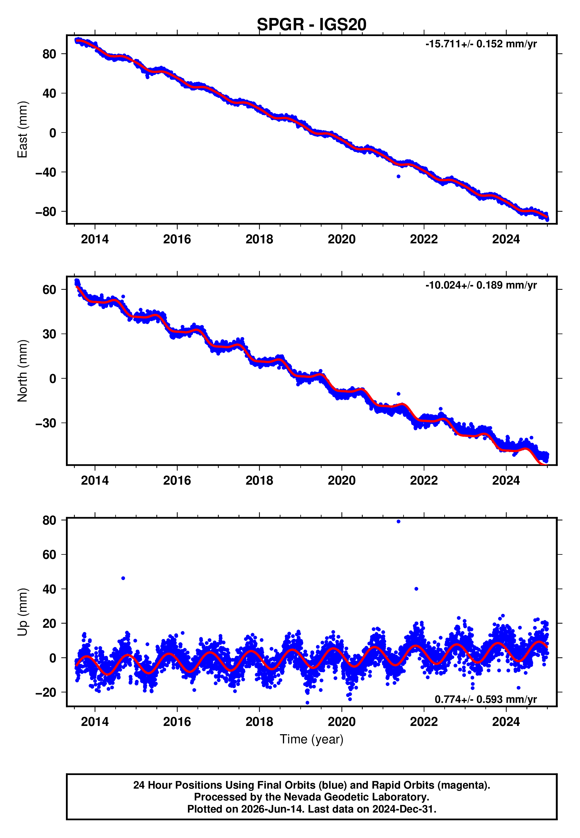 GPS time series plot