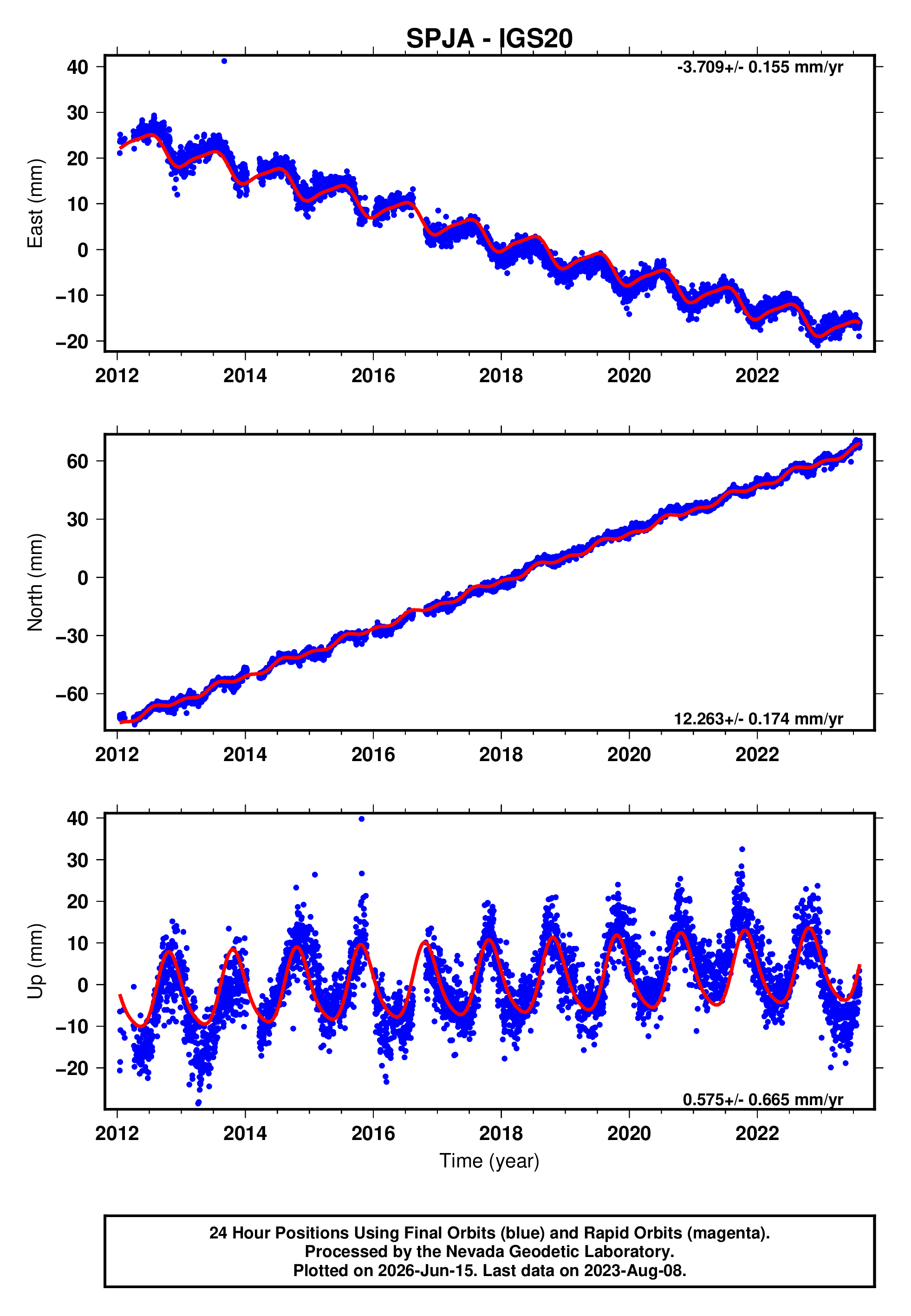 GPS time series plot